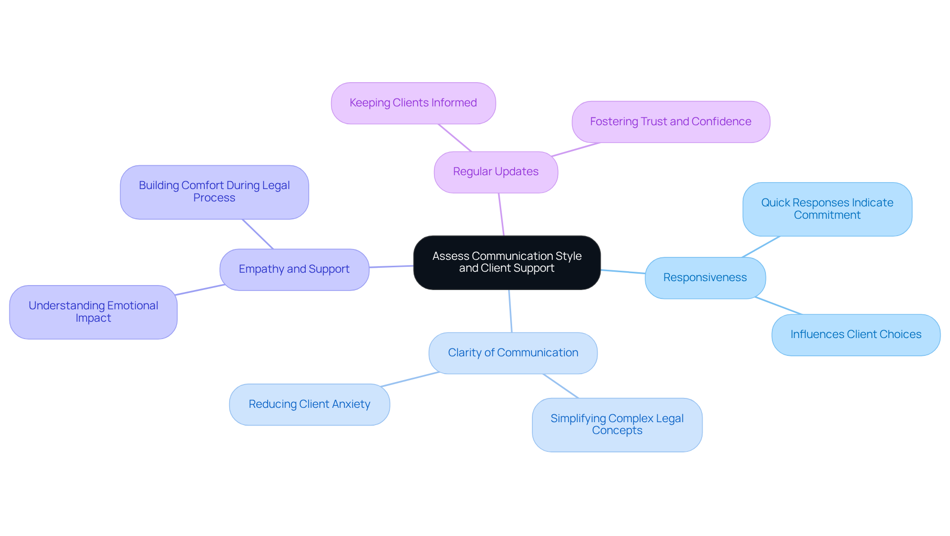 This mindmap helps you understand the essential aspects of how attorneys communicate and support their clients. Each branch represents a key factor, and the sub-branches provide more details or examples, making it easier to grasp how these elements work together to enhance your legal experience.