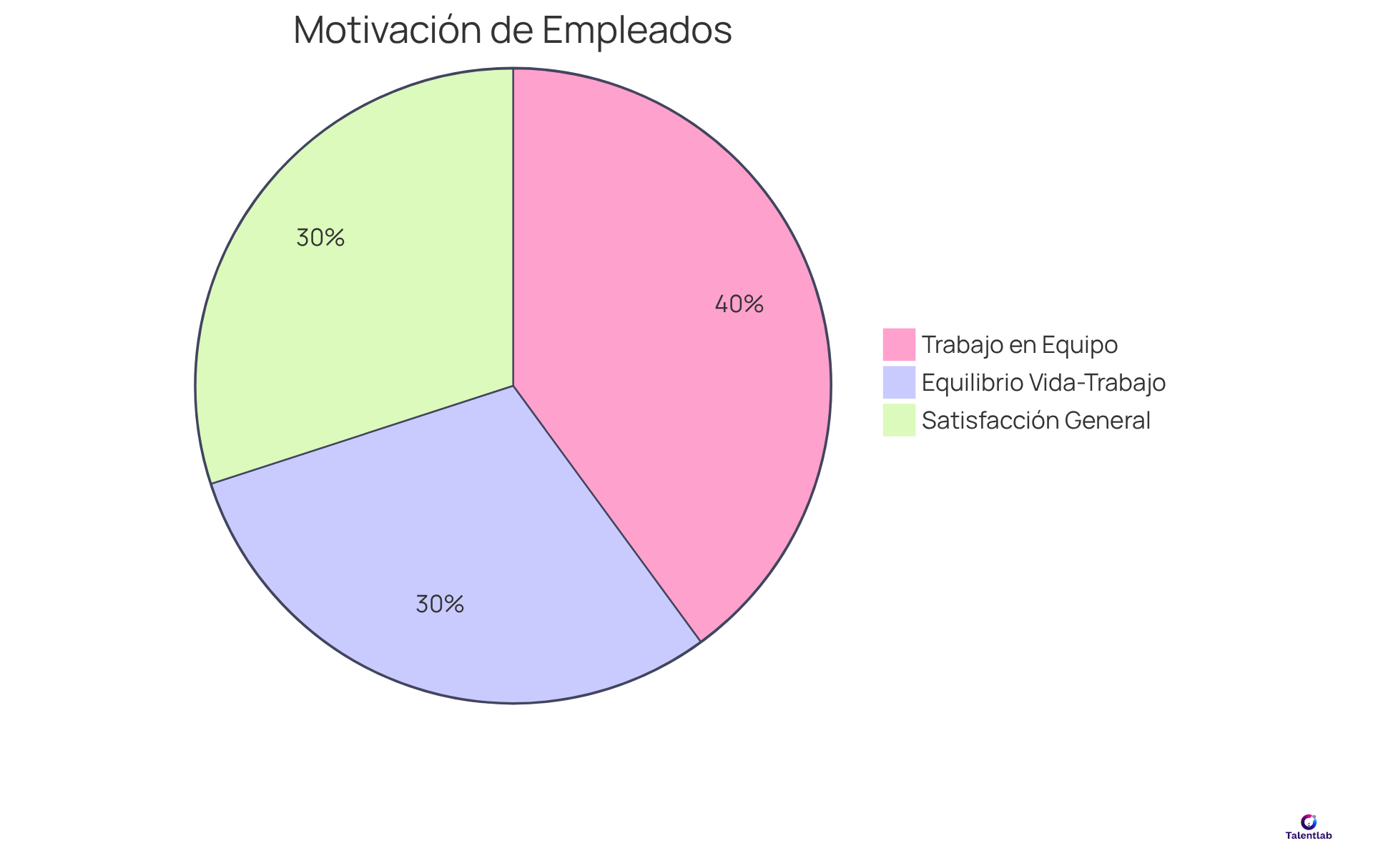 Cada sección del gráfico representa un aspecto de la motivación de los empleados: la satisfacción general, el equilibrio entre la vida laboral y personal, y la efectividad del trabajo en equipo. Cuanto más grande sea la sección, mayor es la proporción de empleados que se sienten motivados en ese aspecto.