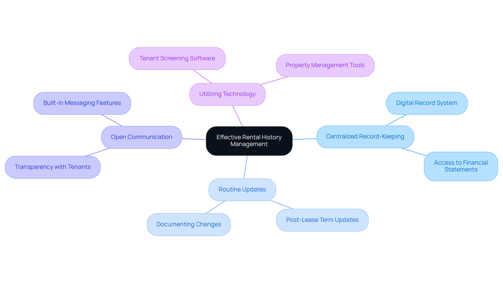 This mindmap shows the key practices for managing rental histories effectively. Each branch represents a different practice, and the sub-branches provide additional details or tools related to that practice. Follow the branches to see how each practice contributes to better management and tenant relationships.