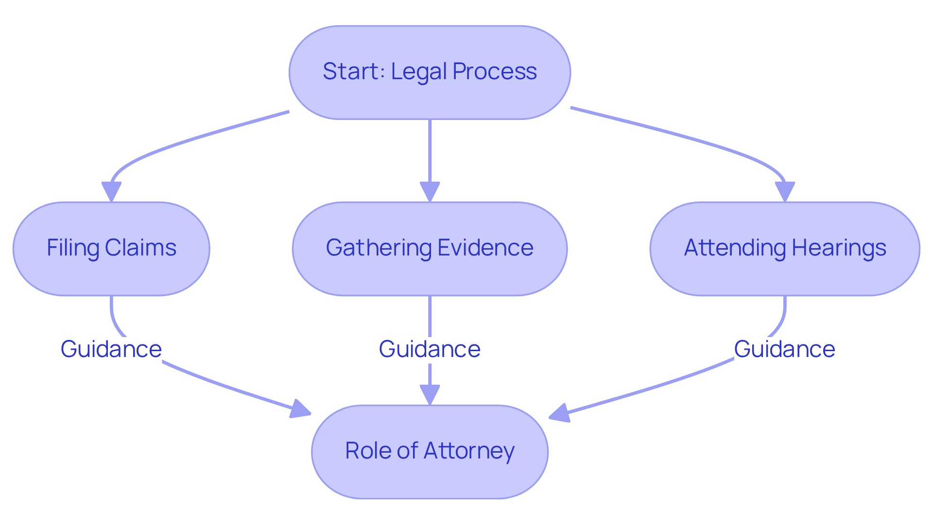 This flowchart outlines the steps involved in navigating labor law claims. Each box represents a key action, and the attorney's role is highlighted to show how they assist at each stage.