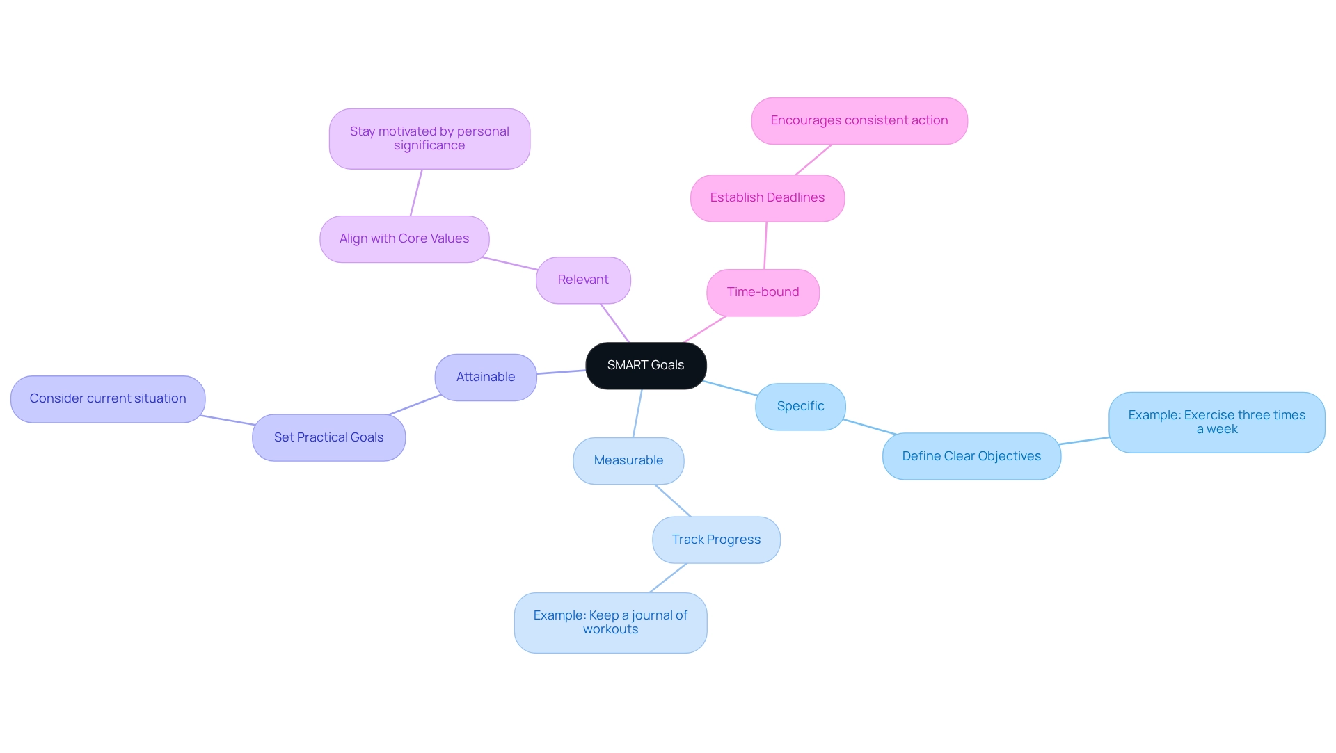This mindmap starts with the main idea of SMART goals in the center. Each branch represents a criterion: Specific, Measurable, Attainable, Relevant, and Time-bound. The smaller notes under each branch give you examples and tips on how to implement these criteria for effective goal-setting.