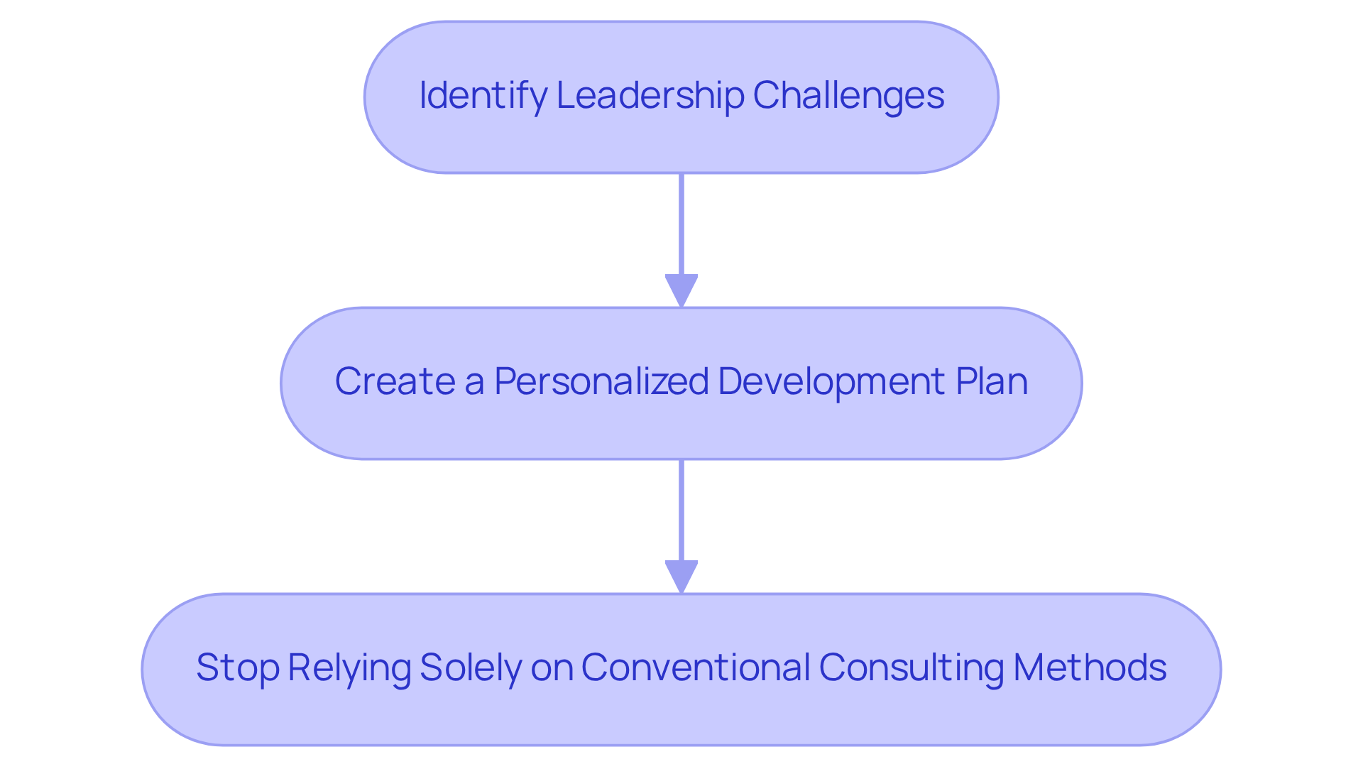 Follow the arrows to see how to transform your leadership challenges into actionable steps. Each box represents a key action you can take to enhance your leadership skills. Follow the arrows to see how to transform your leadership challenges into actionable steps. Each box represents a key action you can take to enhance your leadership skills.