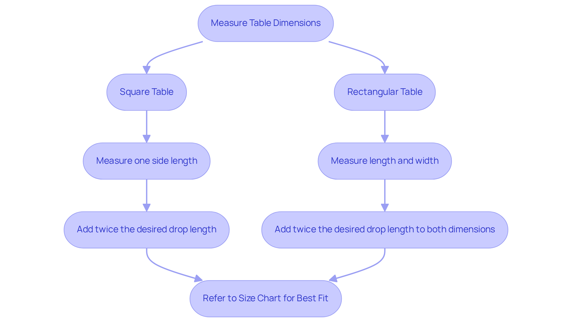 Follow the arrows to see how to measure your table and calculate the right size for your tablecloth. Each step guides you through the process, ensuring you get the perfect fit for your event.