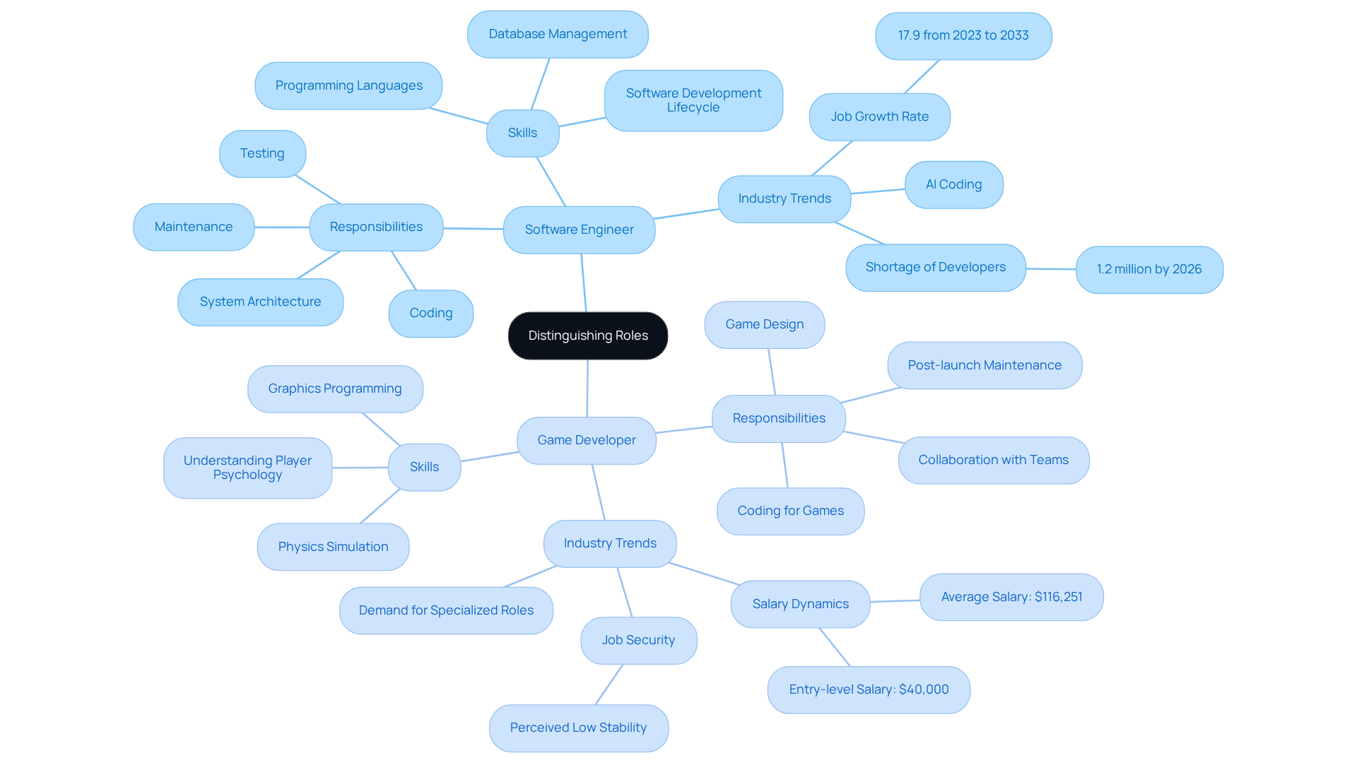Software Engineer vs. Game Development: Skills, Careers, and Education - Techneeds