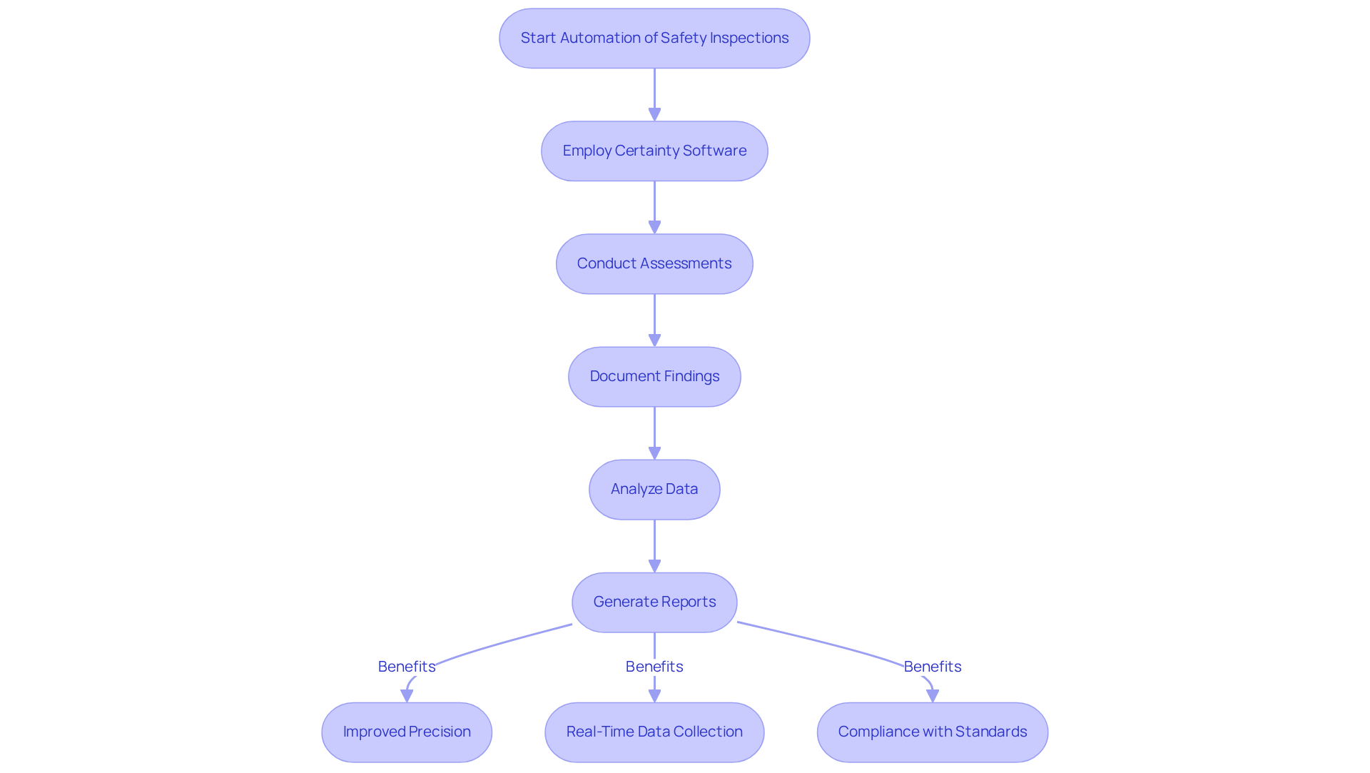 Follow the arrows to see how automating safety inspections works. Each box represents a step in the process, and the benefits listed show how this automation improves safety and compliance.