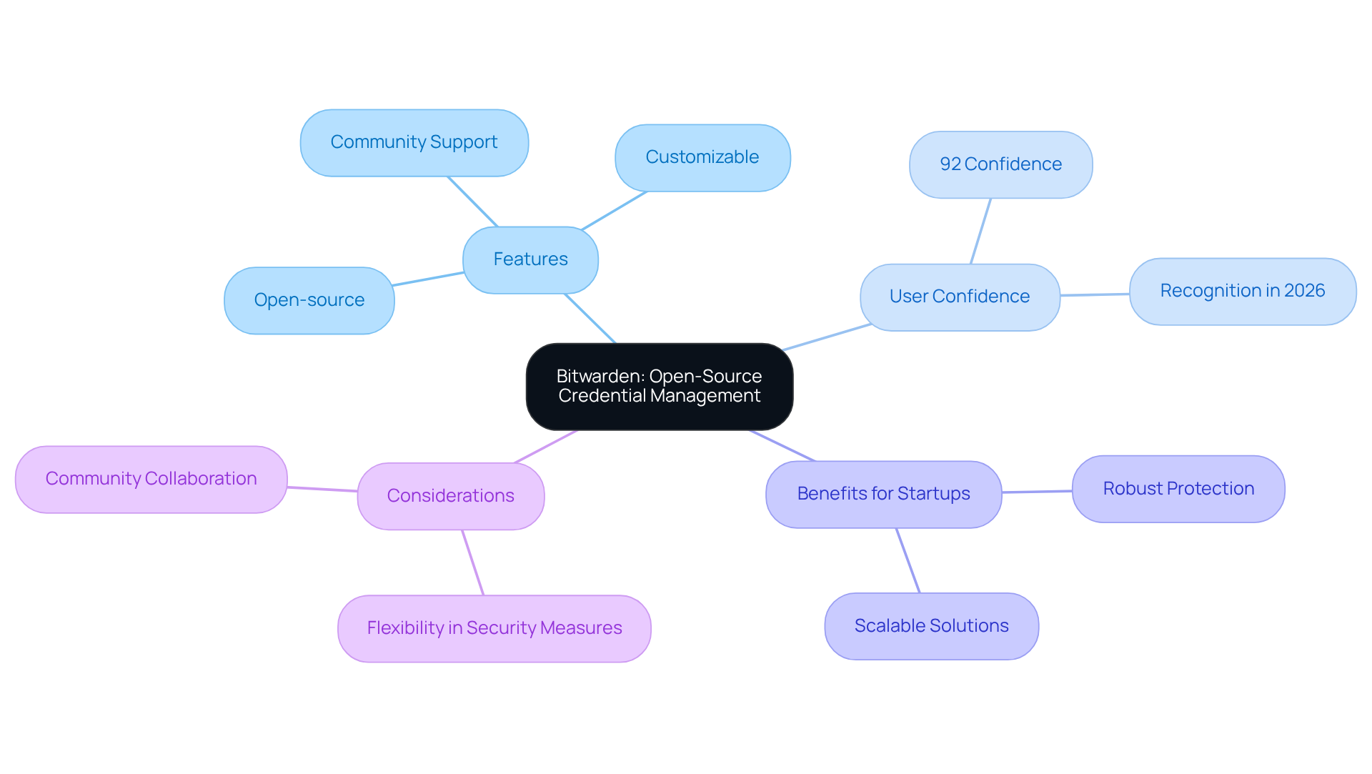 The central node represents Bitwarden, while the branches show its key features, user confidence, benefits for startups, and important considerations. Each branch helps you understand why Bitwarden is a strong choice for credential management.