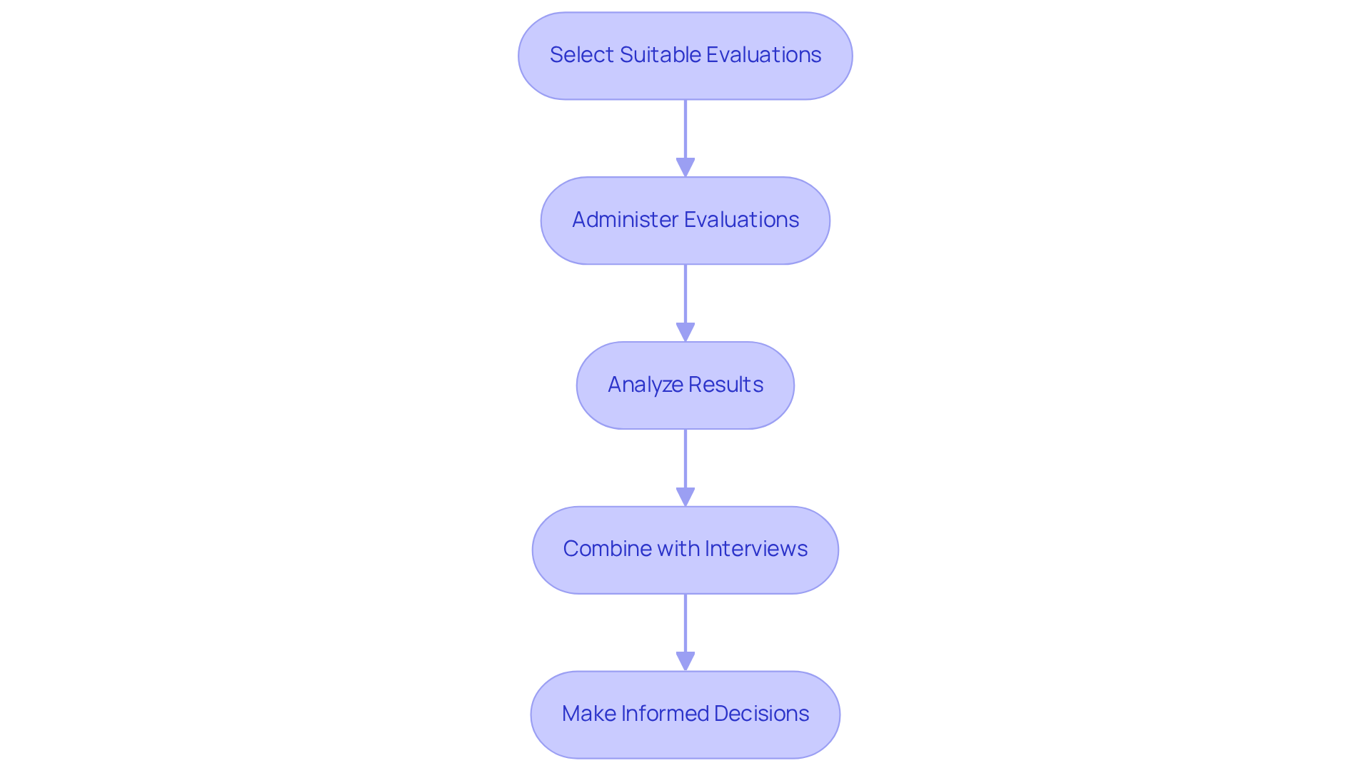 Each box represents a step in the evaluation process. Follow the arrows to see how each step leads to the next, guiding you through the hiring process from selecting evaluations to making informed hiring decisions. Each box represents a step in the evaluation process. Follow the arrows to see how each step leads to the next, guiding you through the hiring process from selecting evaluations to making informed hiring decisions.