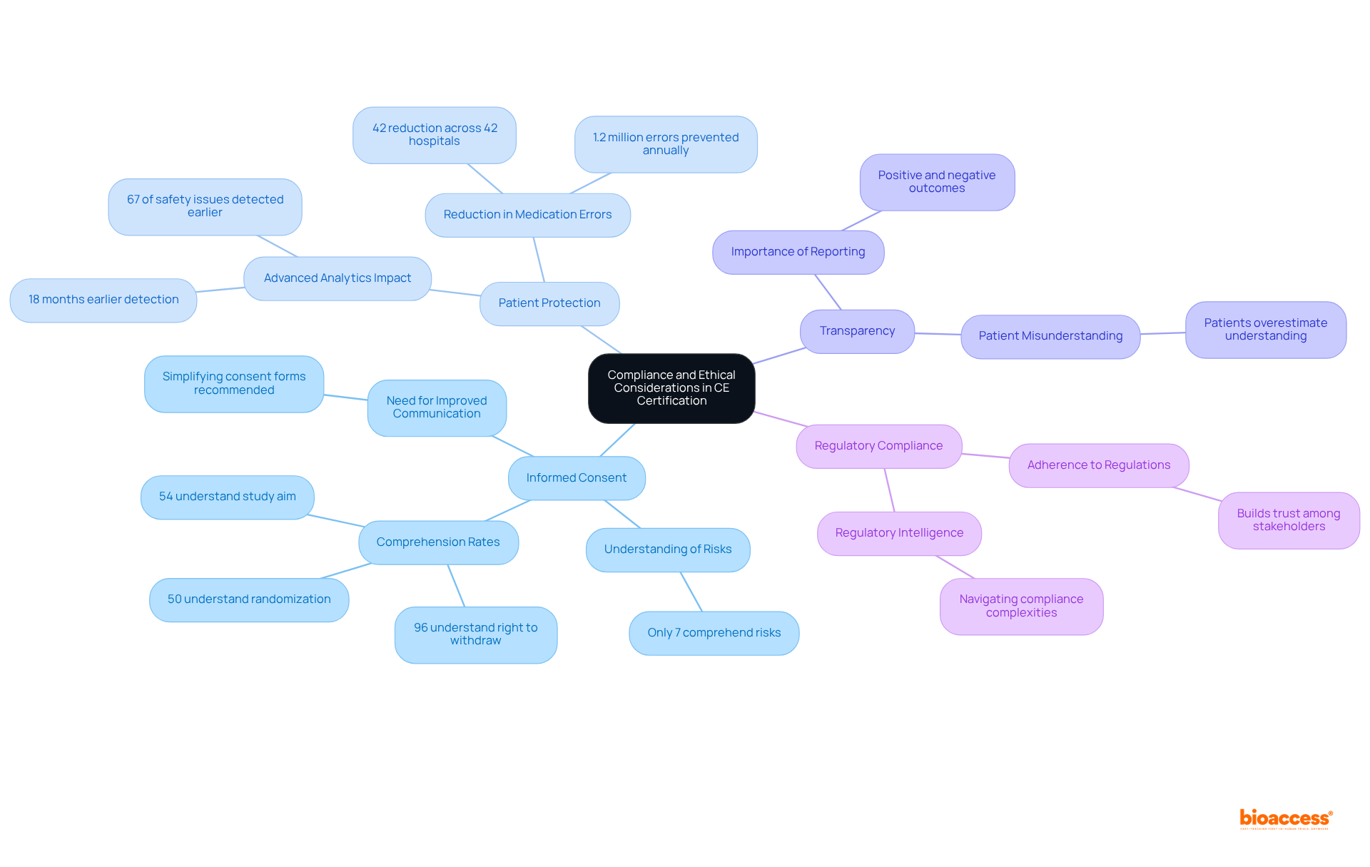 The central node represents the main theme. Each branch highlights a key ethical consideration, with further details branching out from each. This layout shows how these ethical factors interconnect and contribute to the overall goal of patient safety and research integrity.