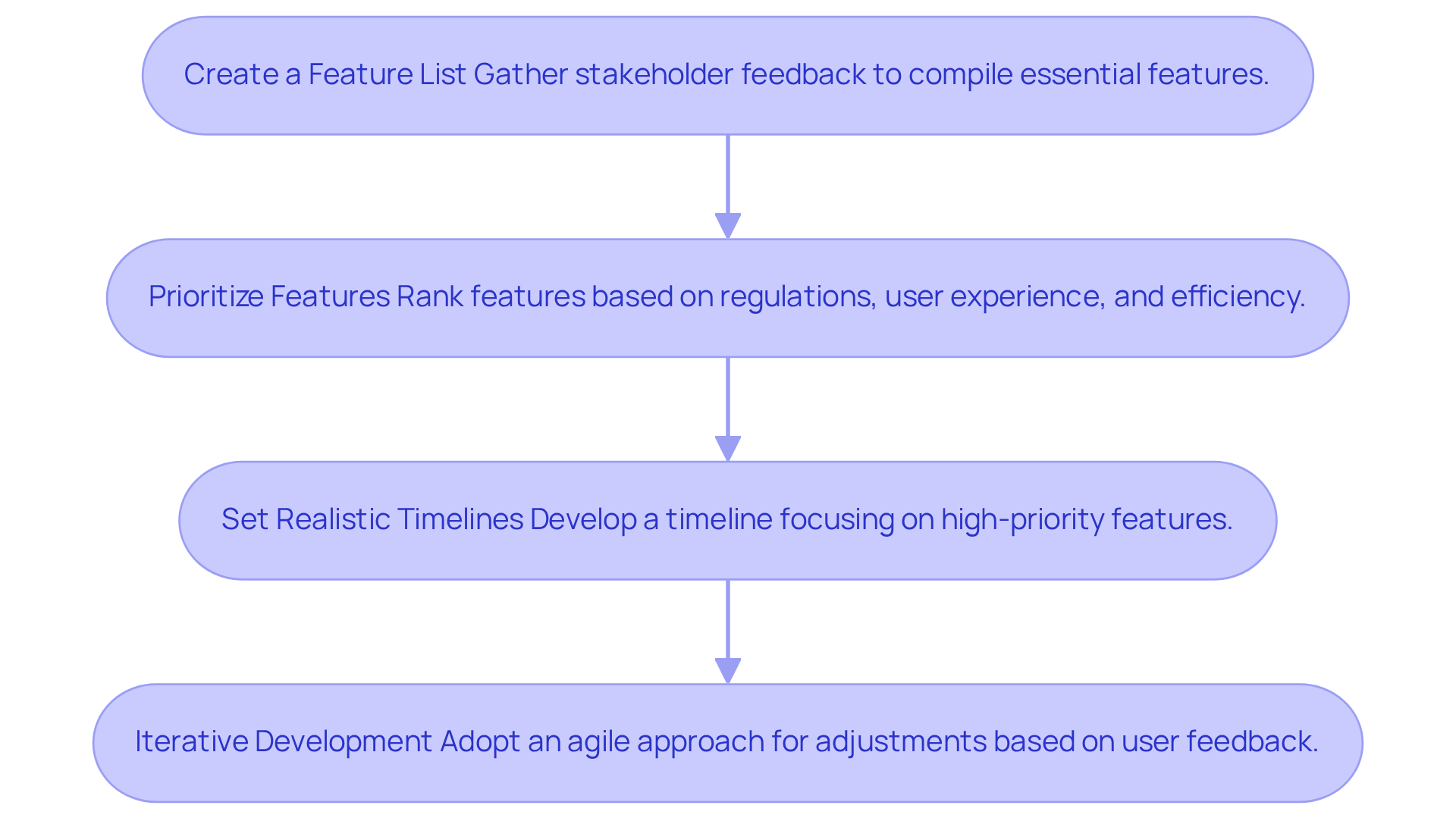 Each box represents a step in the process of defining project scope and prioritizing features. Follow the arrows to see how each step leads to the next, ensuring a structured approach to software development. Each box represents a step in the process of defining project scope and prioritizing features. Follow the arrows to see how each step leads to the next, ensuring a structured approach to software development.