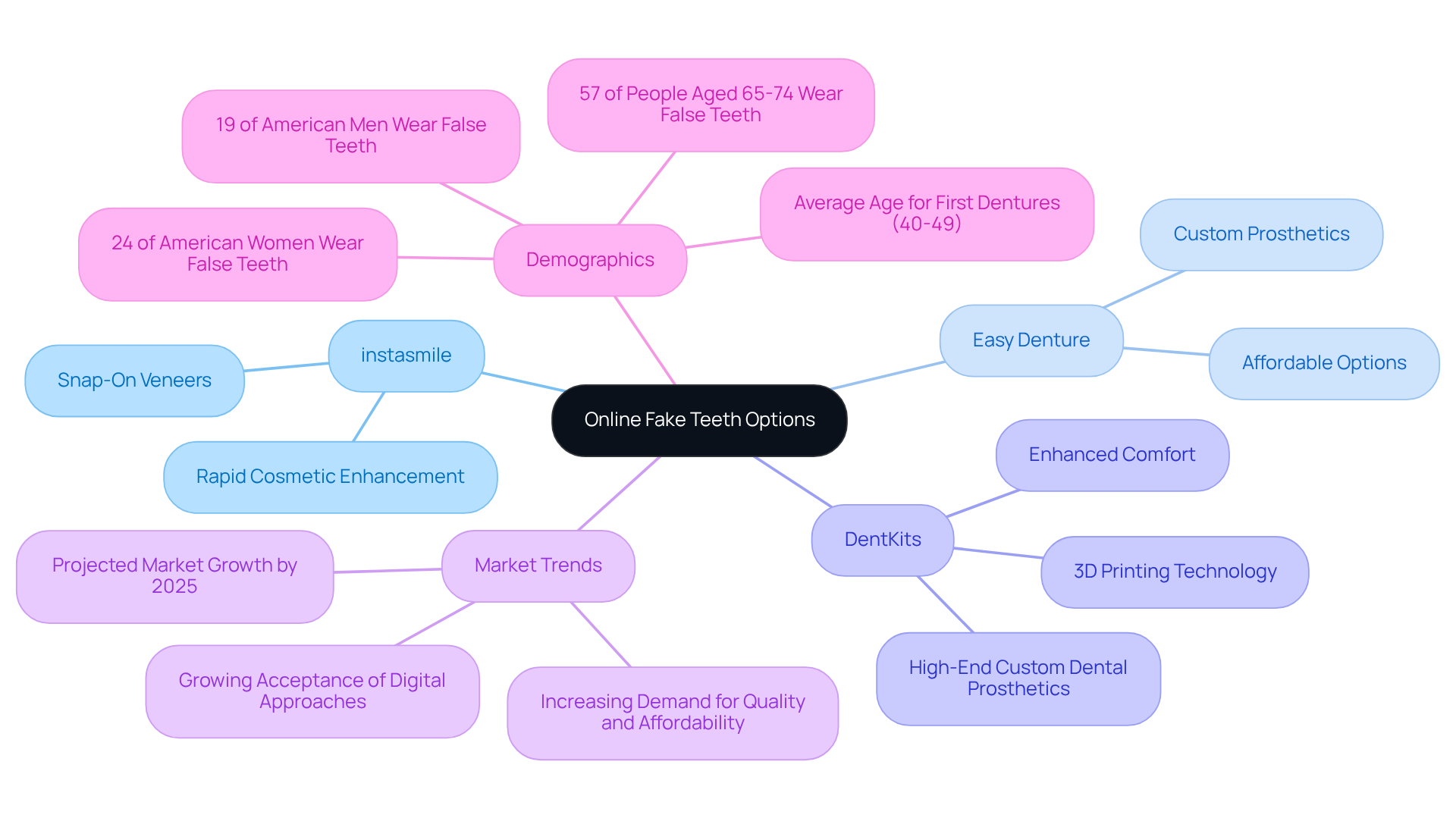 The central node represents the main topic, while the branches illustrate the different companies and what they offer, helping you visualize the online fake teeth landscape and find options that suit your needs.
