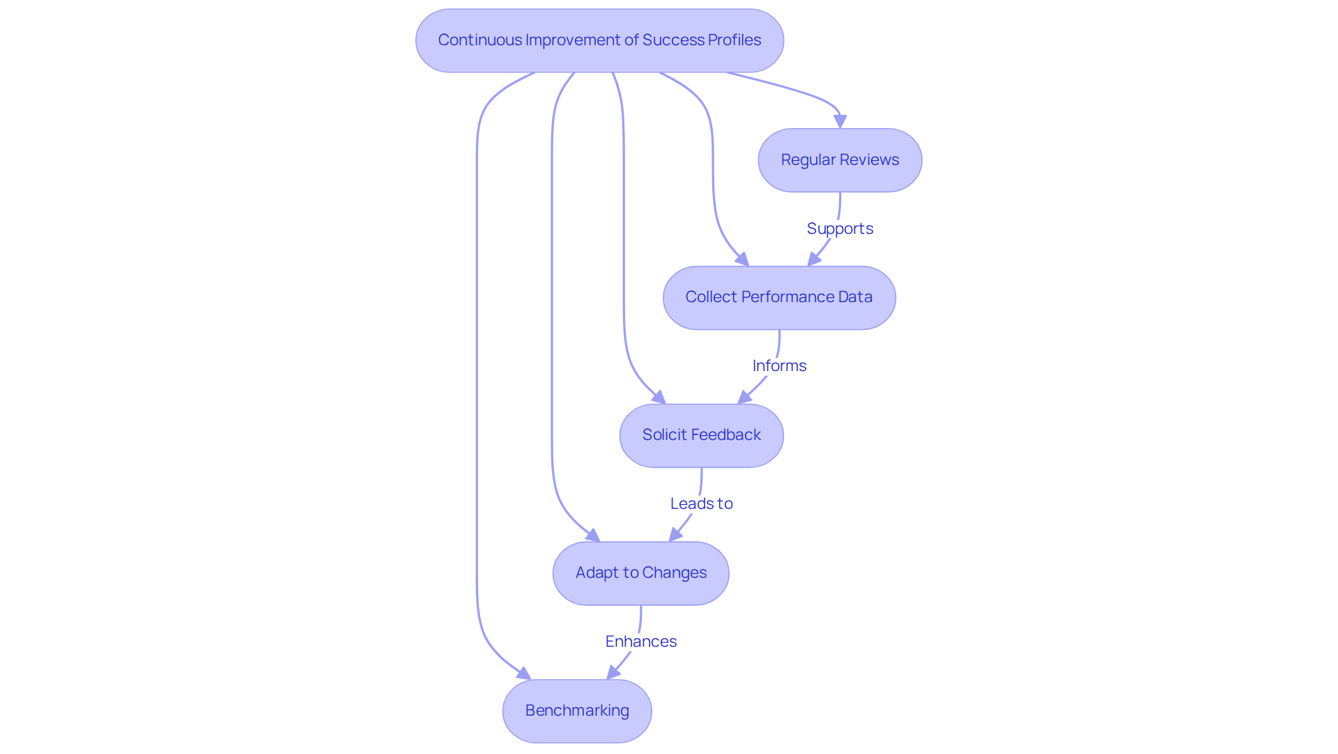 This flowchart outlines the key practices for continuously improving success profiles in organizations. Each box represents a practice that contributes to enhancing team dynamics and achieving better outcomes. Follow the arrows to see how each practice connects and supports the overall goal.