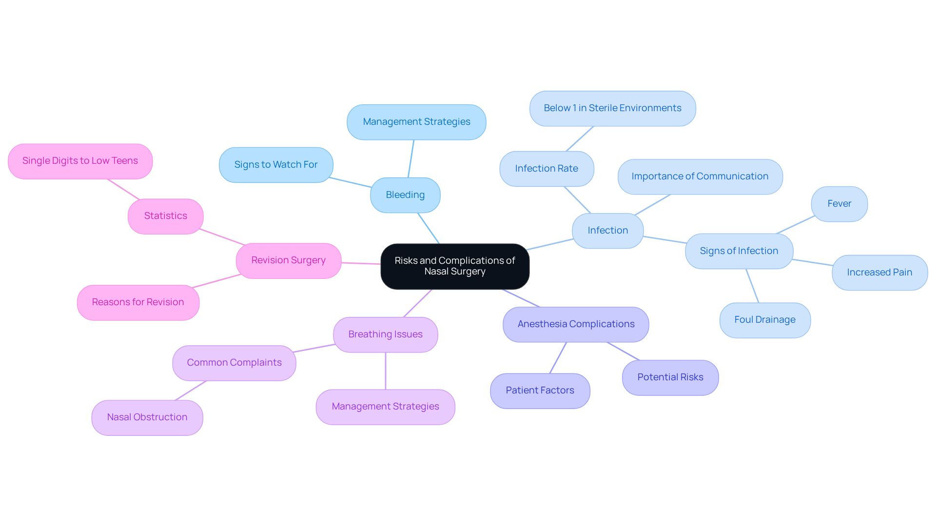 This mindmap helps you visualize the potential risks associated with nasal surgery. Each branch represents a specific risk, and the sub-branches provide more details about what to expect and how to manage these risks. Follow the branches to understand how each risk connects to your overall surgical journey.