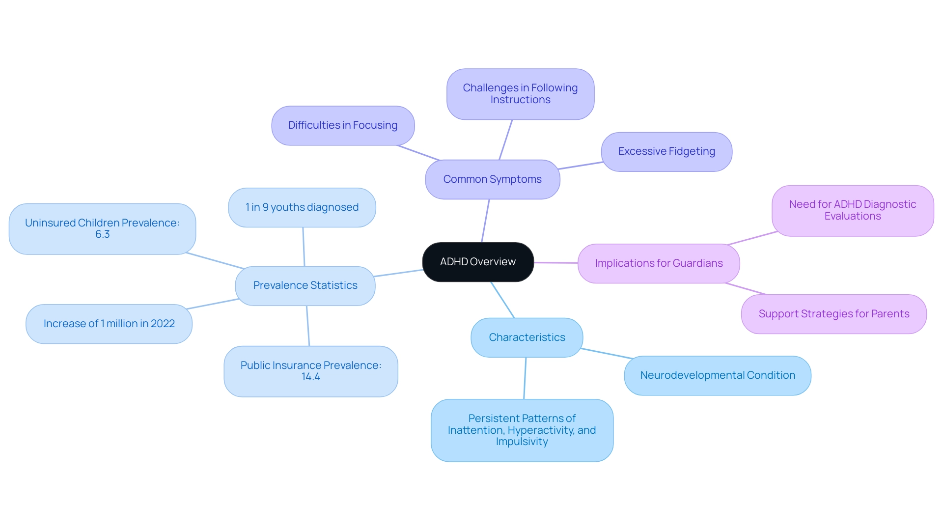 The central node represents ADHD, with branches showing key aspects like characteristics, prevalence, symptoms, and guardianship implications.