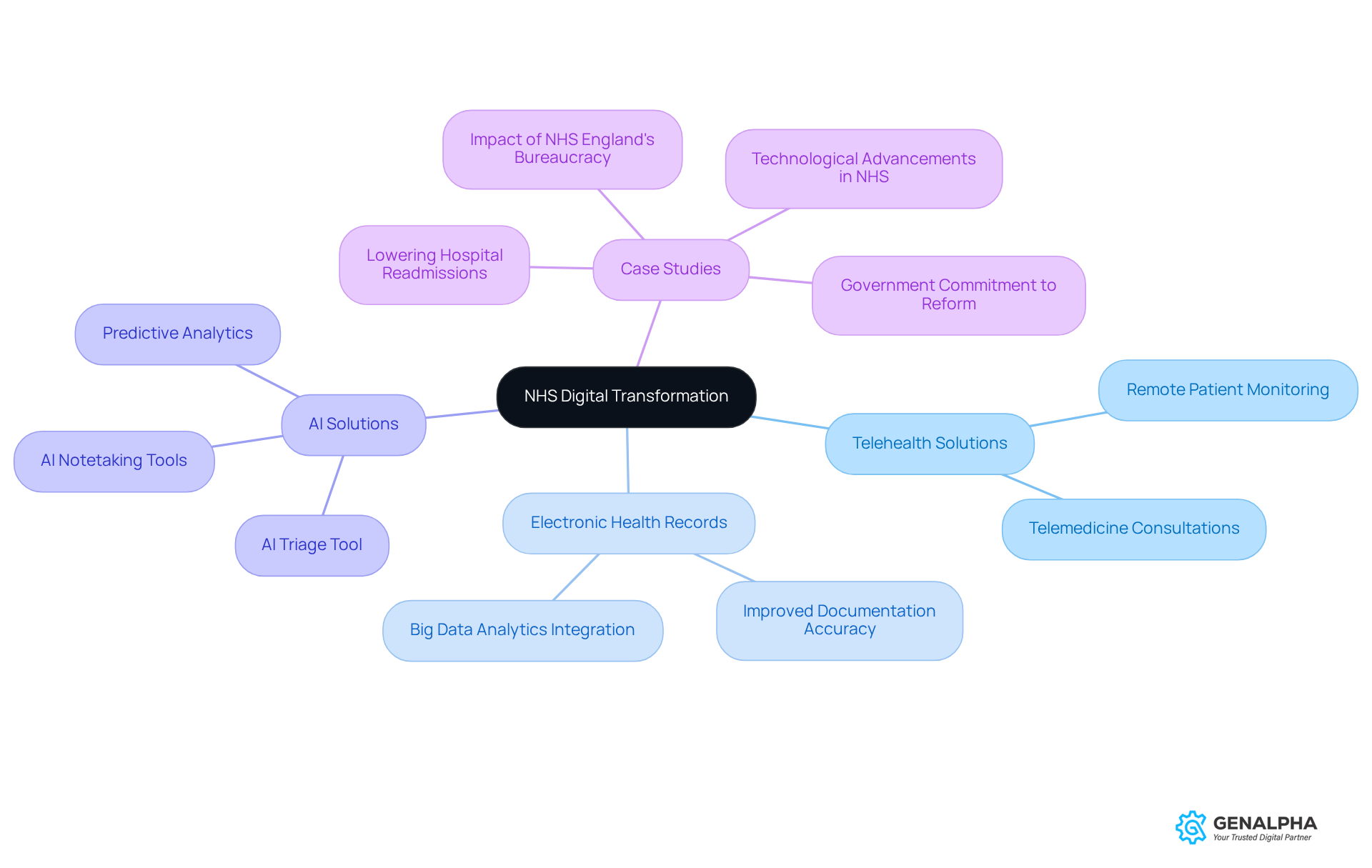 This mindmap illustrates how the NHS is transforming healthcare through technology. Start at the center with the main theme, then explore the branches to see various initiatives and their specific impacts on patient care.