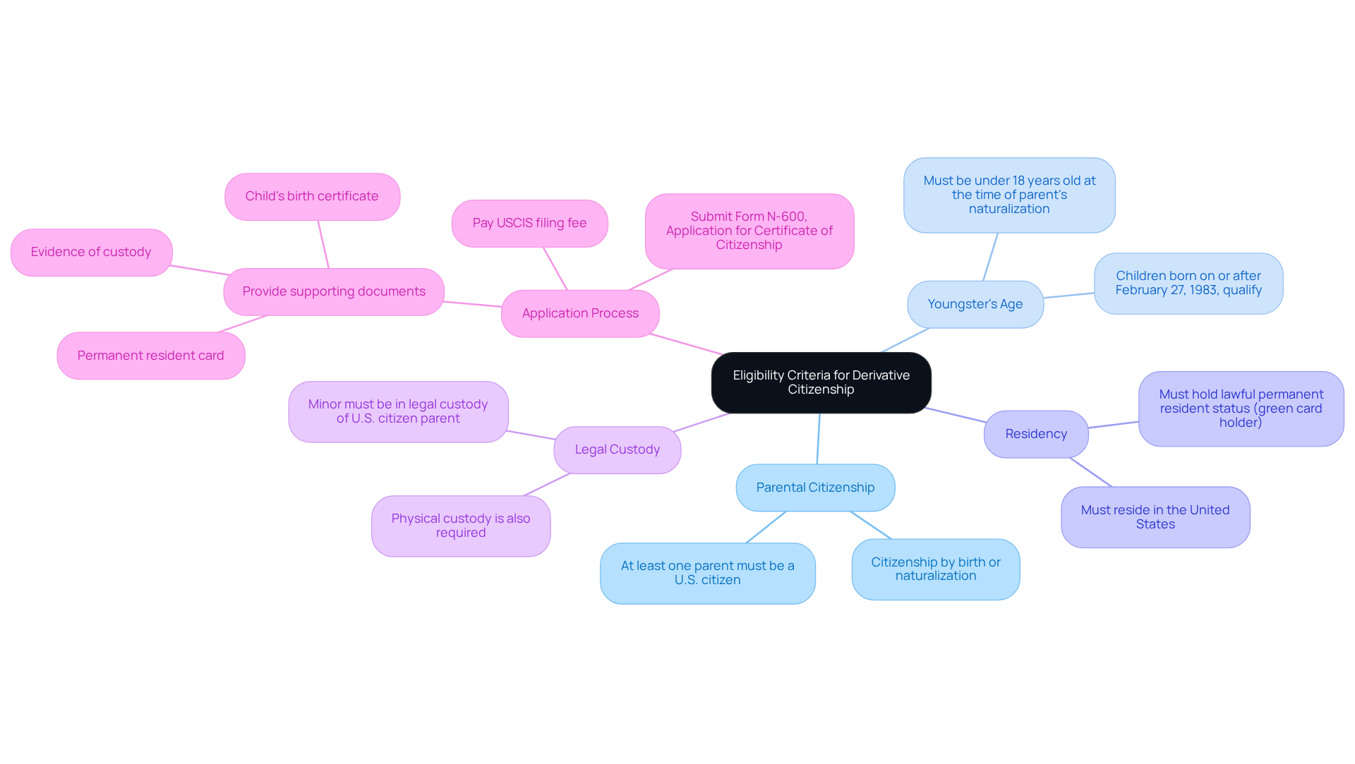 The central node represents the main topic of derivative citizenship, and each branch outlines a specific requirement. This layout helps families understand the steps they need to take to qualify.