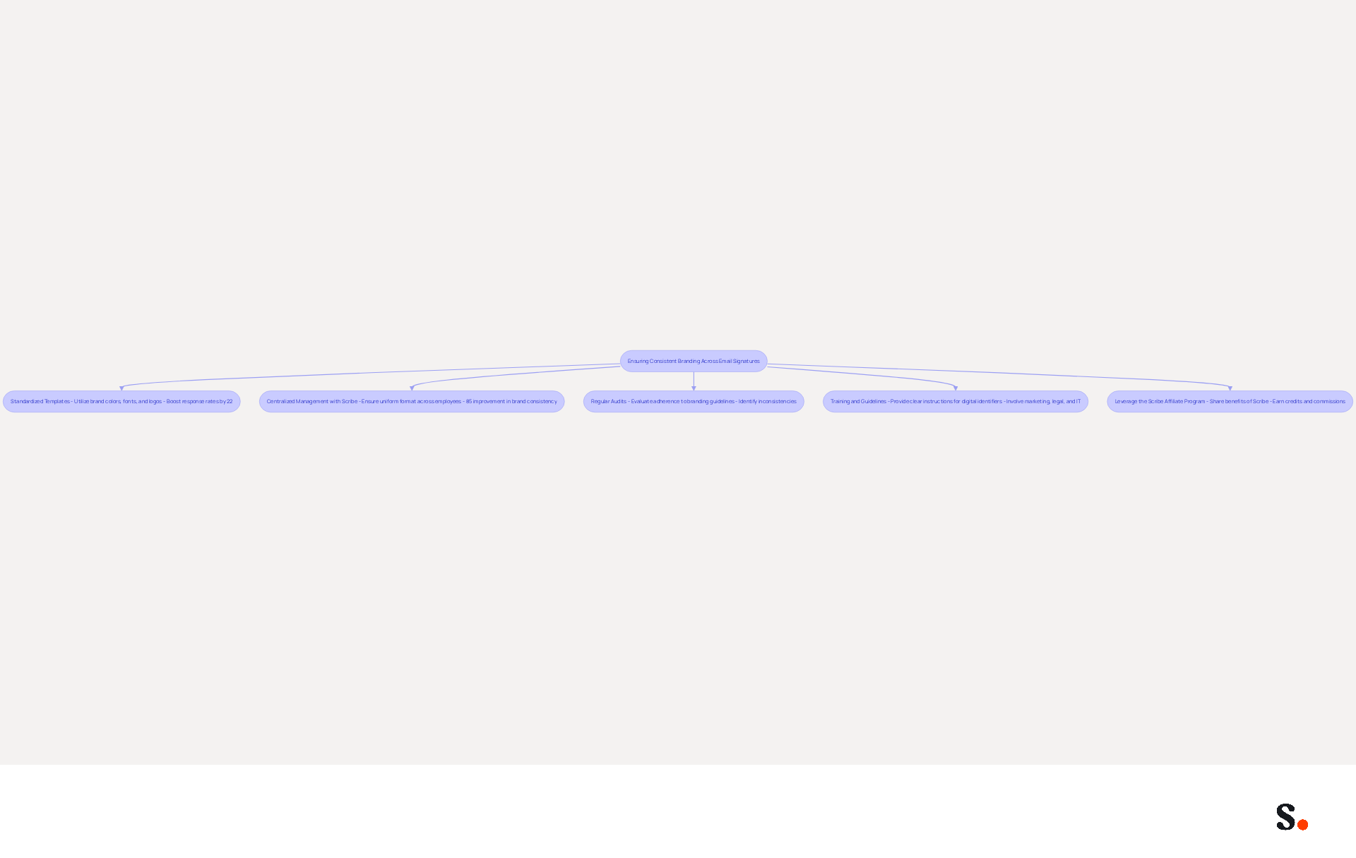 Each box represents a strategy for maintaining brand consistency in email signatures. Follow the arrows to see how each step contributes to the overall goal of a unified brand identity. Each box represents a strategy for maintaining brand consistency in email signatures. Follow the arrows to see how each step contributes to the overall goal of a unified brand identity.