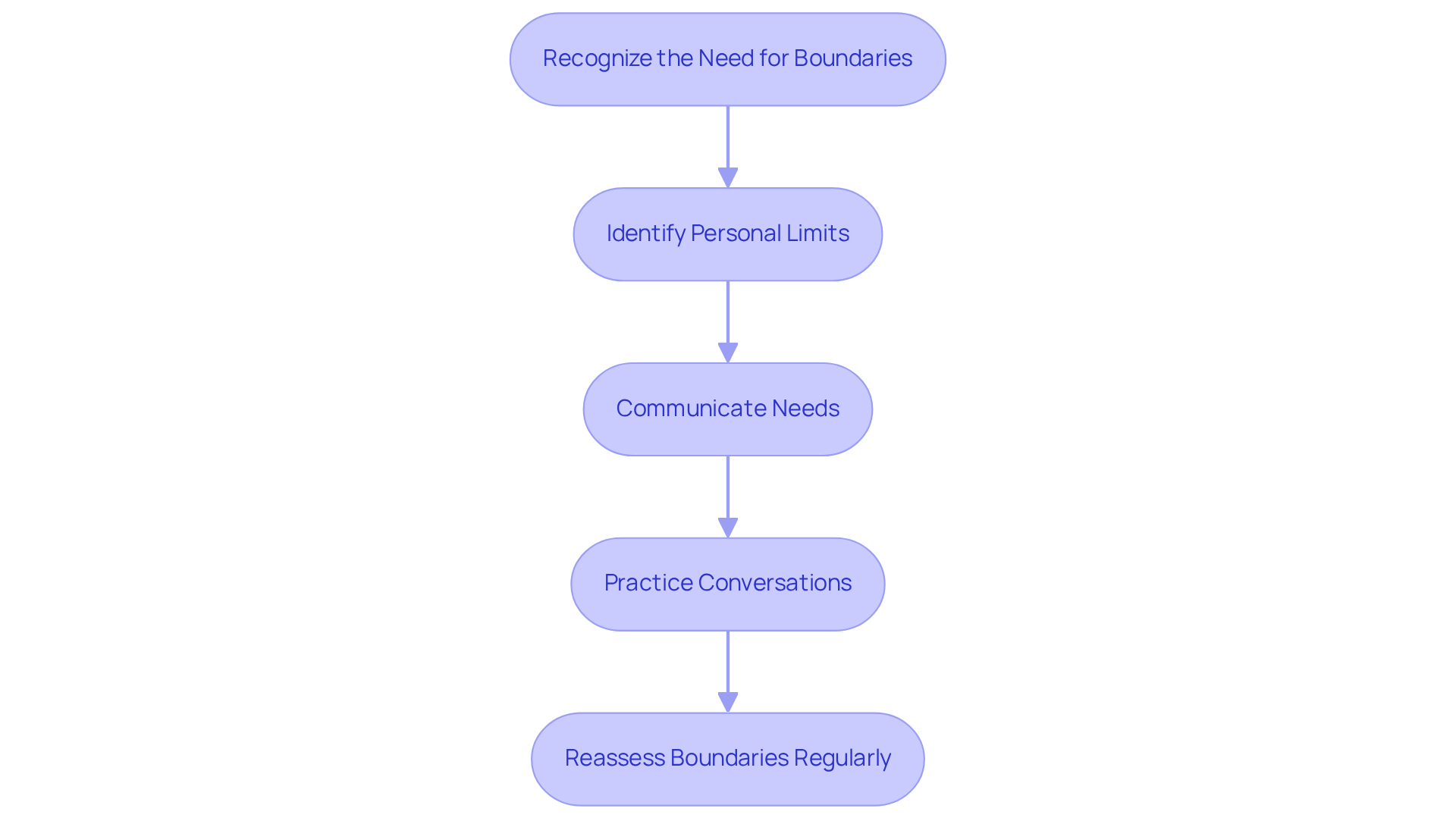 This flowchart guides you through the process of setting healthy boundaries. Start by recognizing the need for boundaries, then identify what your limits are. Next, communicate those needs to your partner, practice how to have those conversations, and remember to reassess your boundaries regularly to ensure they still work for both of you.
