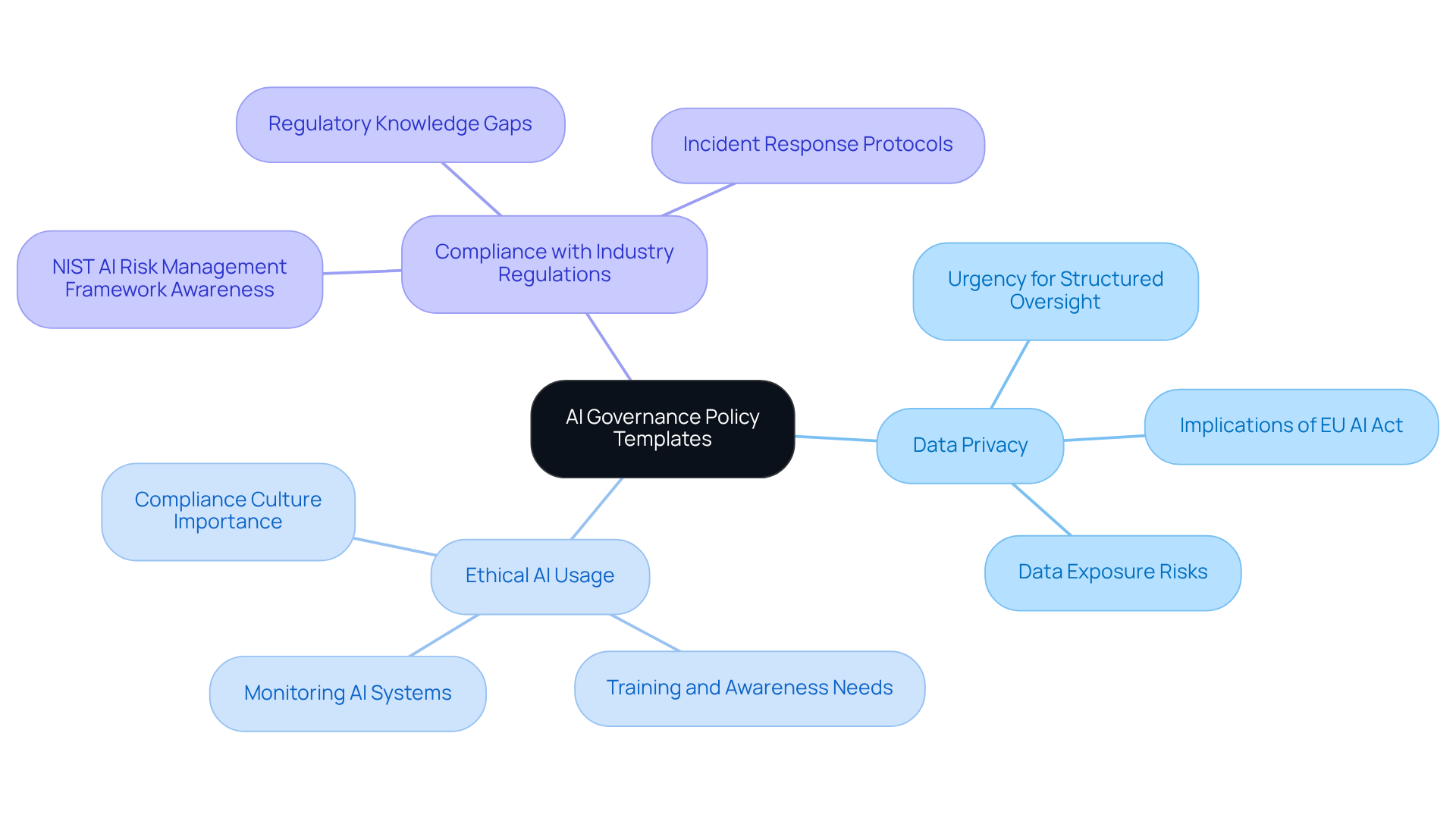 The central node represents the main topic of AI governance. Each branch shows a critical area of focus, and the sub-branches provide additional context and urgency related to these policies.