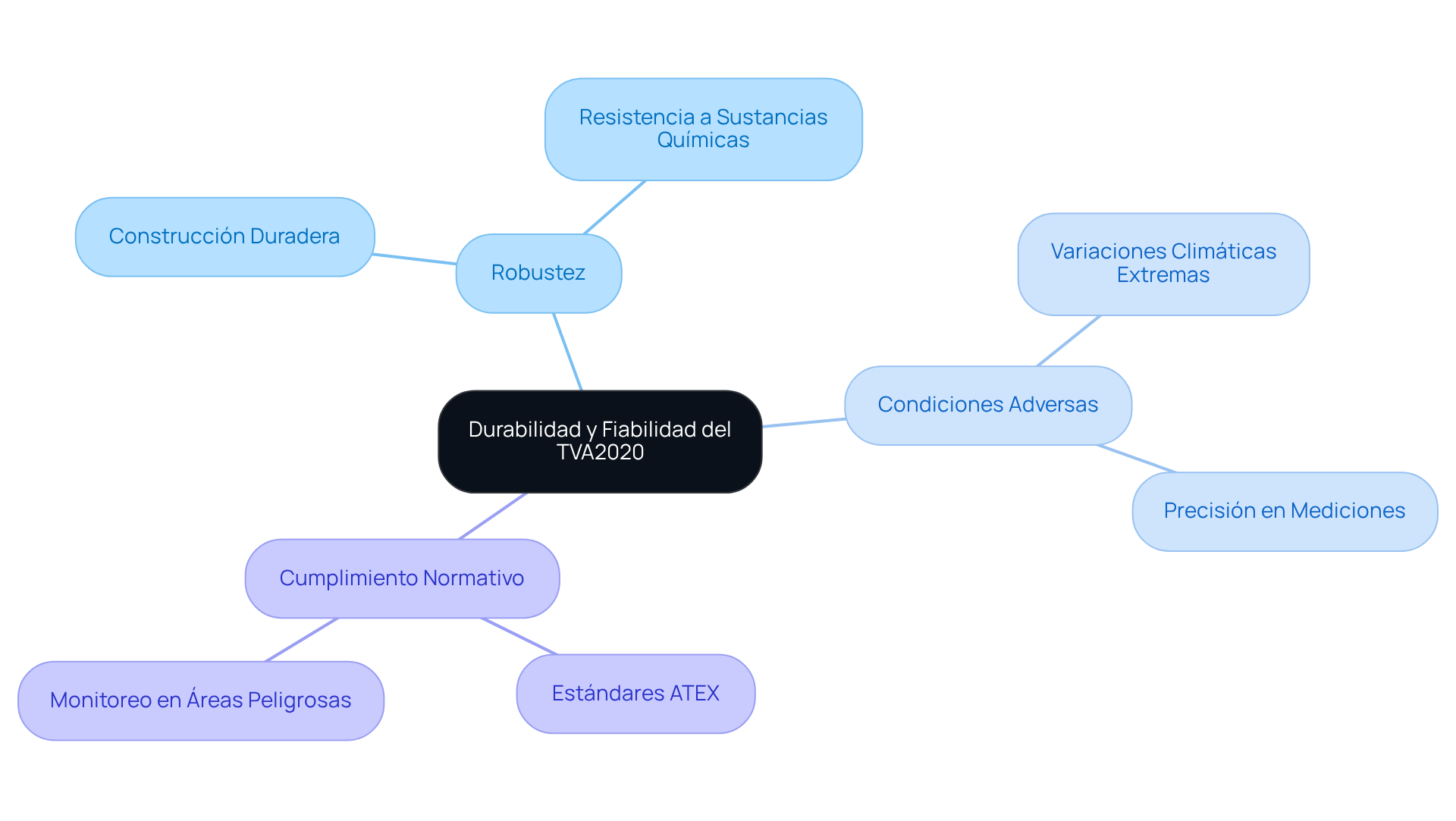 El nodo central representa el tema principal, mientras que las ramas muestran las características clave y cómo se relacionan con la durabilidad y fiabilidad del dispositivo. El nodo central representa el tema principal, mientras que las ramas muestran las características clave y cómo se relacionan con la durabilidad y fiabilidad del dispositivo.