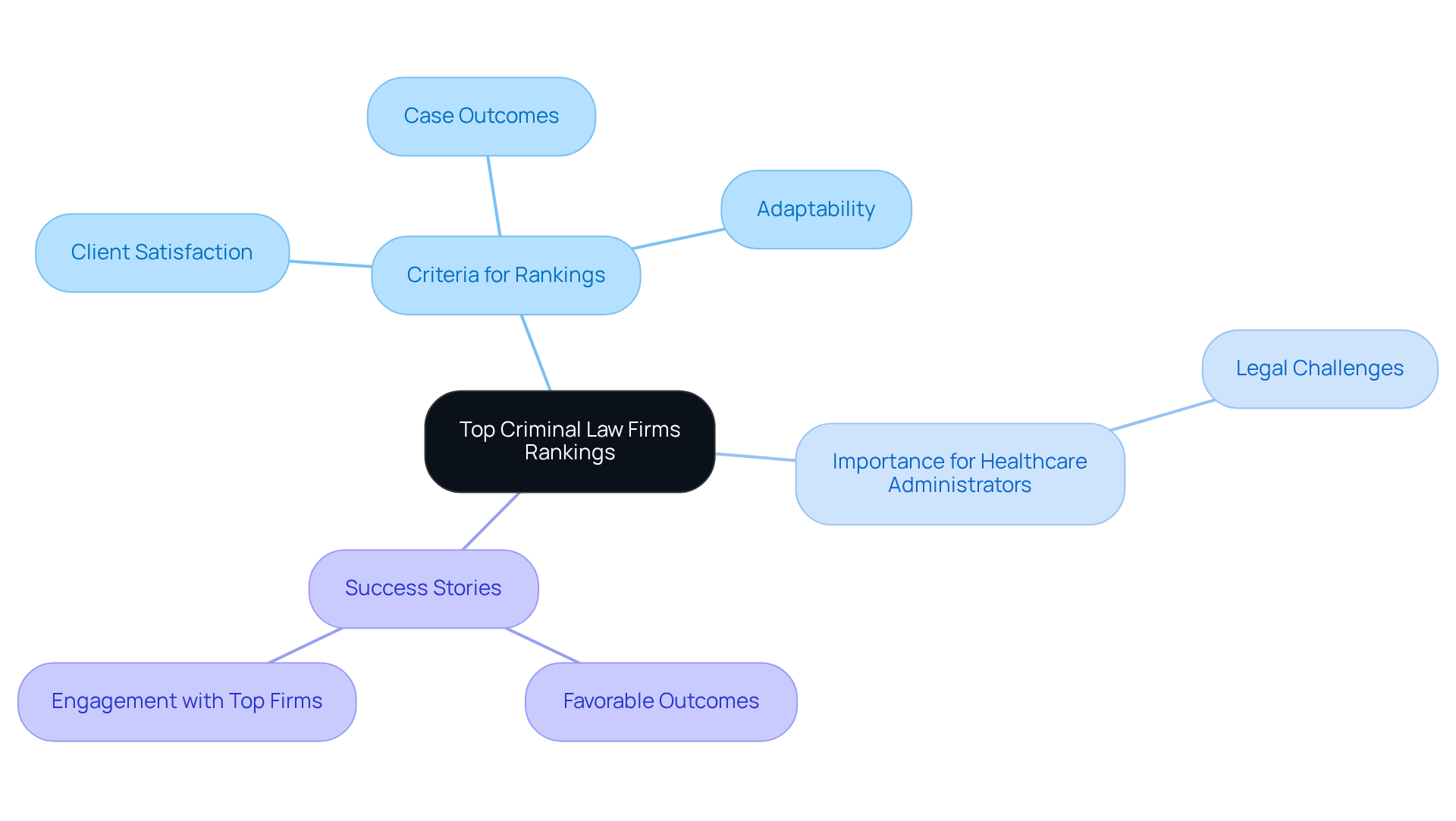The central node represents the rankings, while the branches show the criteria used for evaluation and the significance of these rankings for healthcare administrators. Each branch helps you understand how these elements connect.