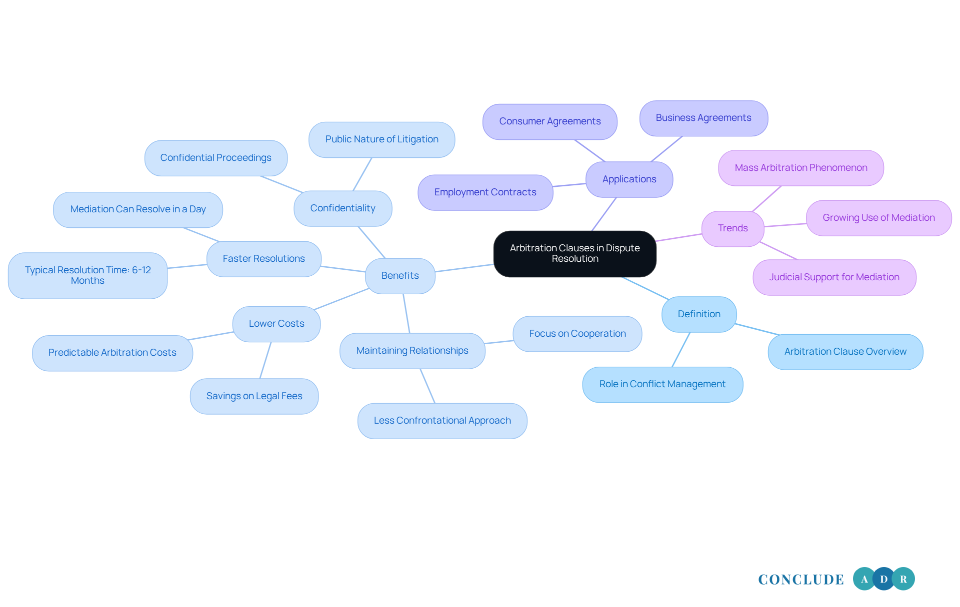 The center represents the main topic of arbitration clauses, with branches showing their definition, benefits, applications in various sectors, and current trends. Each branch highlights important aspects that contribute to effective dispute resolution.