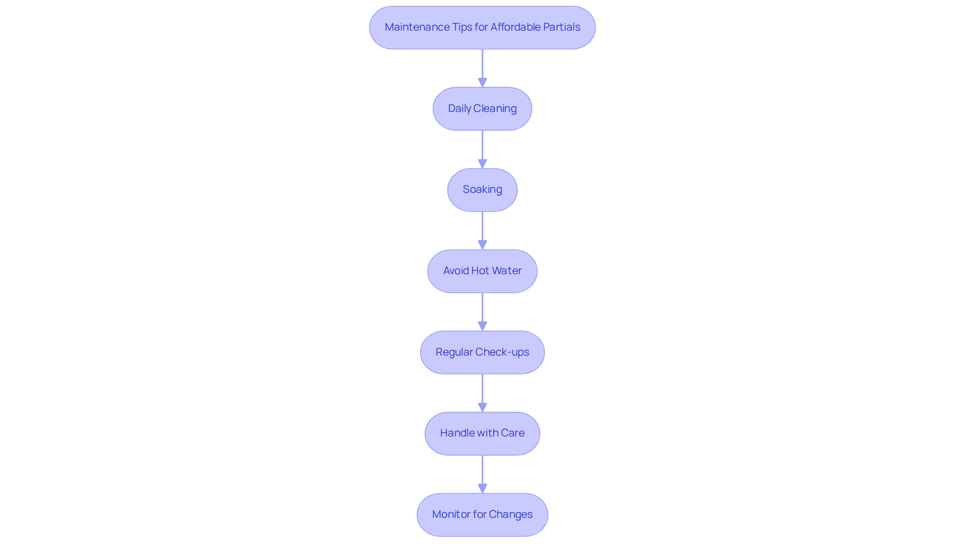 Each box represents a step you should take to care for your dentures. Follow the arrows to see the order of actions that will help keep your partials in great shape!