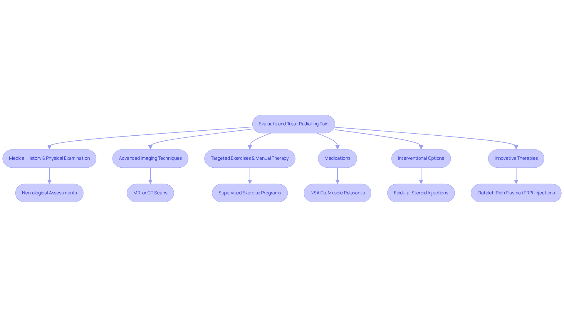 This flowchart guides you through the process of evaluating and treating radiating pain. Start at the top with the main goal, then follow the arrows to see each step involved, from initial evaluations to various treatment options. Each box represents a key component in the journey to manage your pain effectively. This flowchart guides you through the process of evaluating and treating radiating pain. Start at the top with the main goal, then follow the arrows to see each step involved, from initial evaluations to various treatment options. Each box represents a key component in the journey to manage your pain effectively.