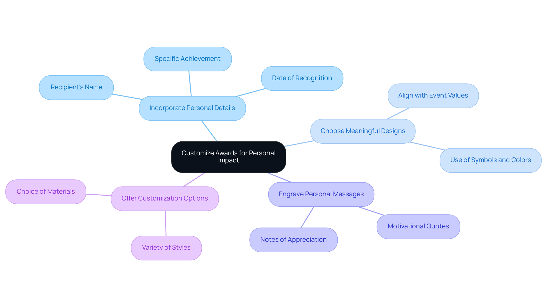 The center represents the main idea of customizing awards. Each branch shows a different strategy, and the sub-branches provide details or examples. This layout helps you see how each strategy contributes to making awards more meaningful.