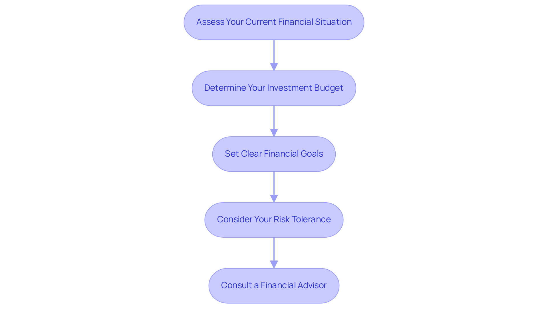 Each box represents a step in your journey to financial clarity and investment success. Follow the arrows to see how each step builds on the previous one, guiding you toward making informed investment decisions.