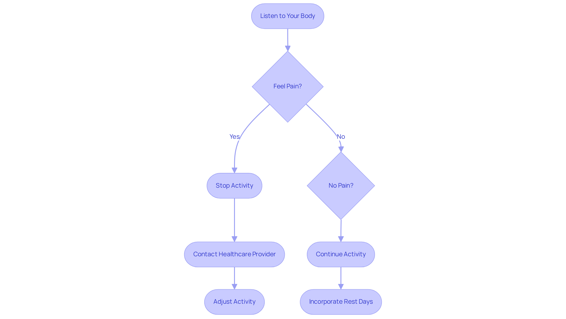 This flowchart guides you through what to do based on how your body feels during exercise. If you feel pain, follow the steps to ensure you take care of yourself. If you're feeling good, it shows you how to continue safely while also remembering to rest. This flowchart guides you through what to do based on how your body feels during exercise. If you feel pain, follow the steps to ensure you take care of yourself. If you're feeling good, it shows you how to continue safely while also remembering to rest.