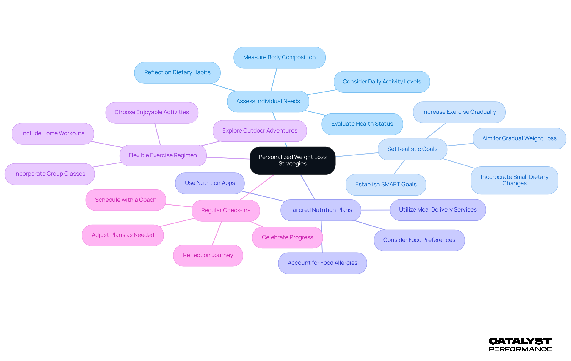The center represents the overall strategy, while each branch shows a key area of focus. Follow the branches to see specific actions and considerations for each part of your weight loss journey. The center represents the overall strategy, while each branch shows a key area of focus. Follow the branches to see specific actions and considerations for each part of your weight loss journey.