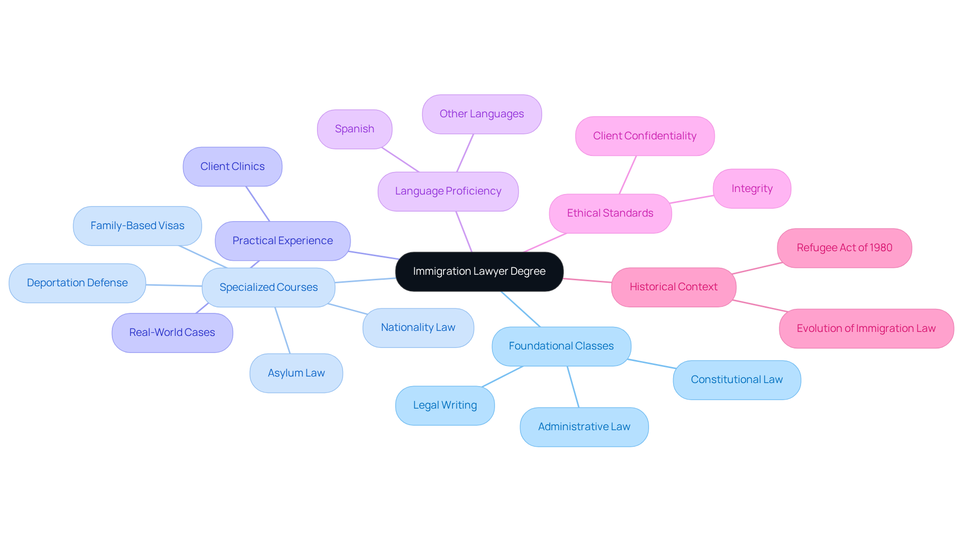 Start at the center with the main topic, then follow the branches to explore each key component and its related aspects. Each color represents a different area of focus within the degree.