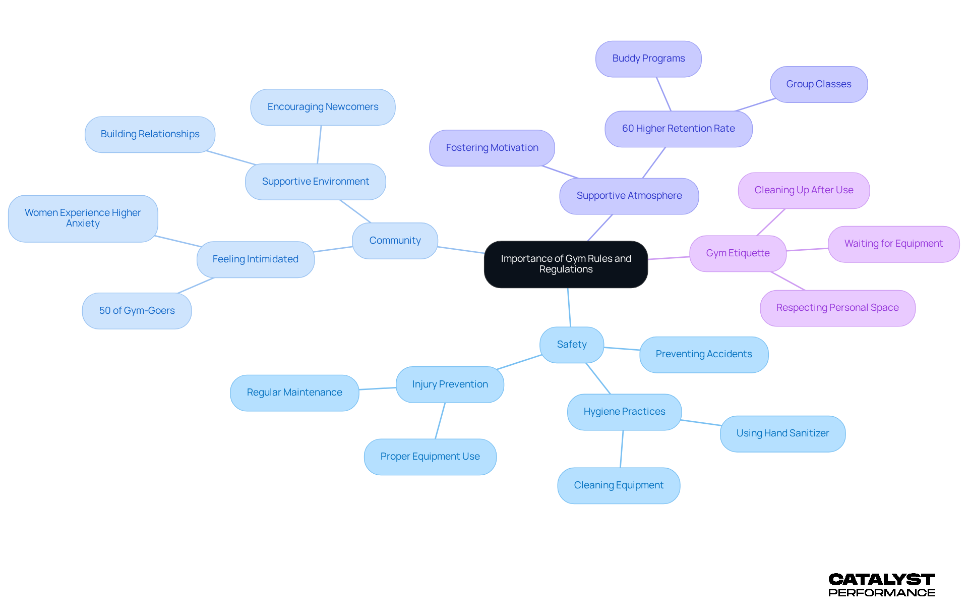 The central node represents the main topic, while the branches show key themes related to gym rules. Each sub-branch provides specific points that contribute to understanding why these rules matter for everyone in the gym. The central node represents the main topic, while the branches show key themes related to gym rules. Each sub-branch provides specific points that contribute to understanding why these rules matter for everyone in the gym.
