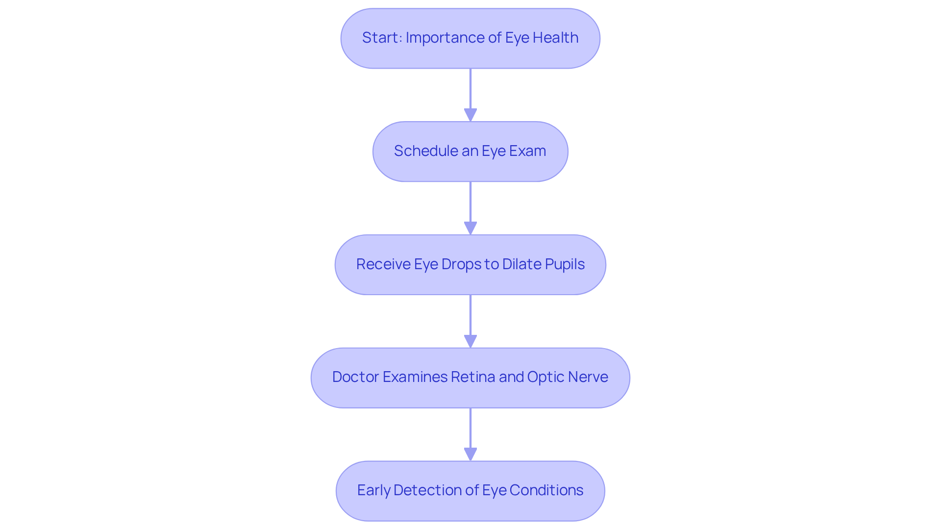 This flowchart illustrates the steps involved in a dilated eye exam. Each box represents a key action in the process, guiding you from the importance of eye health to the final outcome of early detection. Follow the arrows to see how each step connects to the next! This flowchart illustrates the steps involved in a dilated eye exam. Each box represents a key action in the process, guiding you from the importance of eye health to the final outcome of early detection. Follow the arrows to see how each step connects to the next!