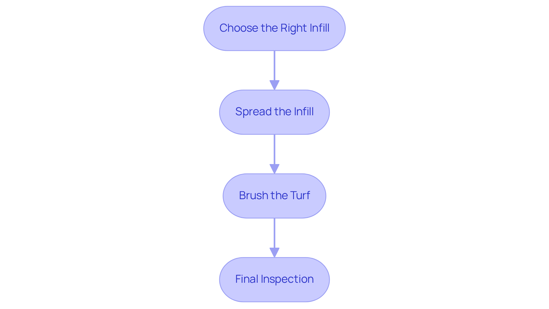 Each box represents a step in the process of preparing your pet turf. Follow the arrows to see how to proceed from choosing the right infill to conducting a final inspection.