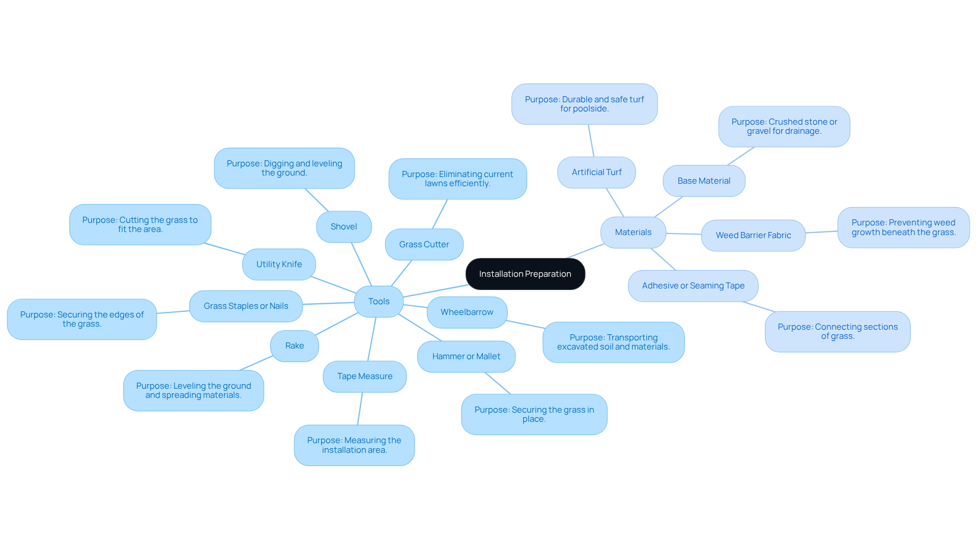This mindmap shows the essential tools and materials needed for installing concrete and artificial turf around a pool. Each branch represents a category, and the items listed under them are the specific tools or materials you'll need. Follow the branches to see what you need for a successful installation!