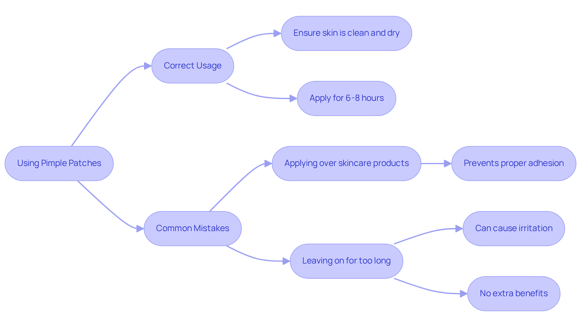 Follow the flowchart to see how to use pimple patches effectively. The left side shows the right steps to take, while the right side highlights common mistakes and why they can be problematic. Follow the flowchart to see how to use pimple patches effectively. The left side shows the right steps to take, while the right side highlights common mistakes and why they can be problematic.