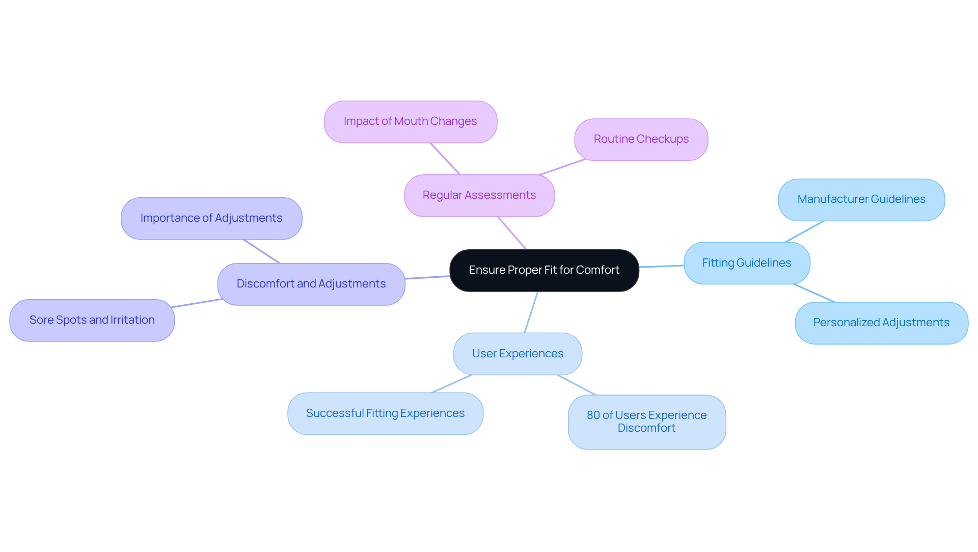 This mindmap shows how to achieve comfort with dental appliances. Start at the center with the main idea and follow the branches to explore fitting guidelines, user experiences, and the importance of regular checkups.