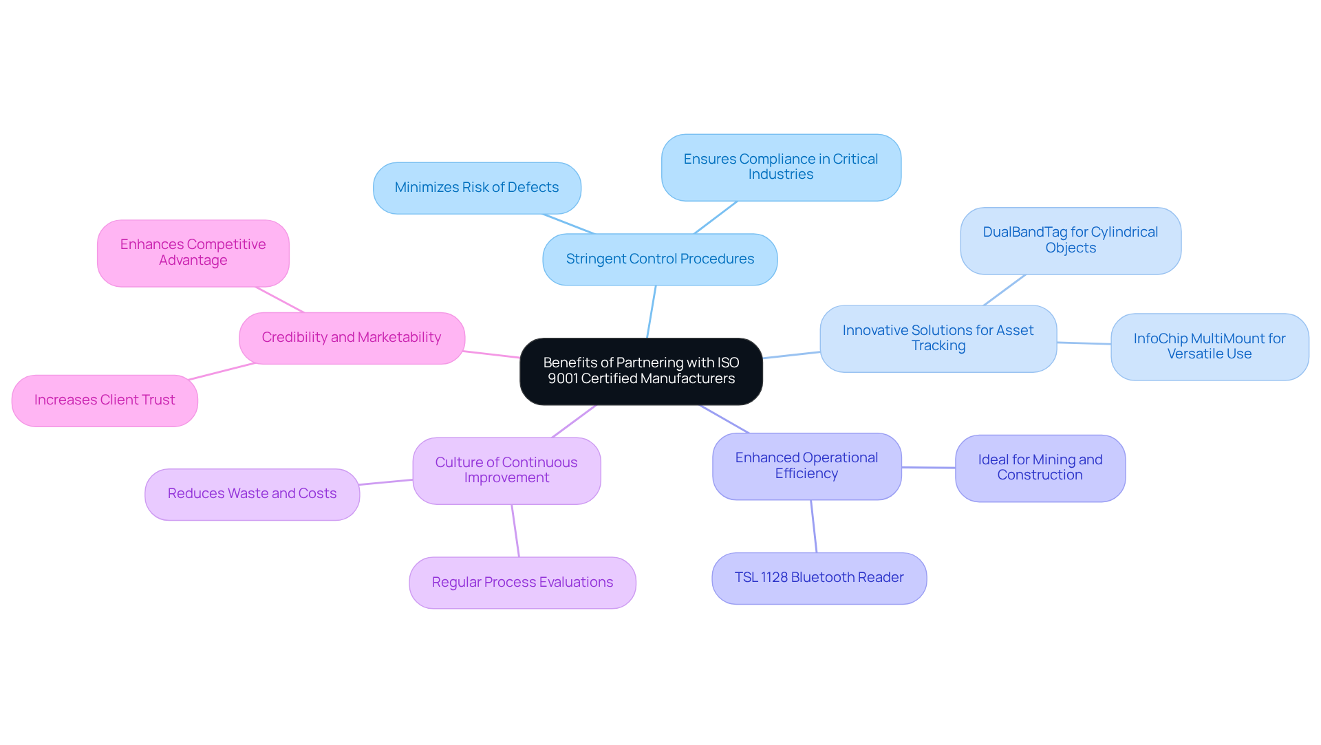 Start at the center with the main benefit of collaboration, then follow the branches to explore specific advantages. Each color-coded branch leads to details that highlight how ISO certification can improve operations and market presence.