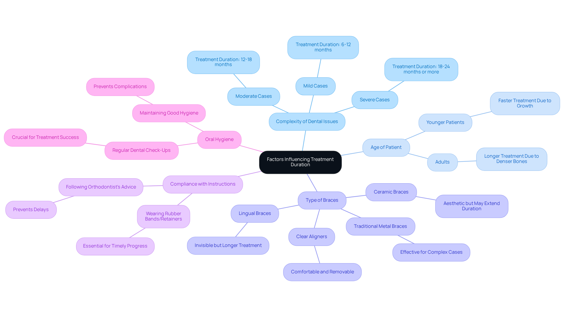 This mindmap shows the various factors that can affect how long braces treatment takes. Each branch represents a different factor, and the sub-branches provide more details. By following the branches, you can see how each aspect contributes to the overall treatment timeline. This mindmap shows the various factors that can affect how long braces treatment takes. Each branch represents a different factor, and the sub-branches provide more details. By following the branches, you can see how each aspect contributes to the overall treatment timeline.