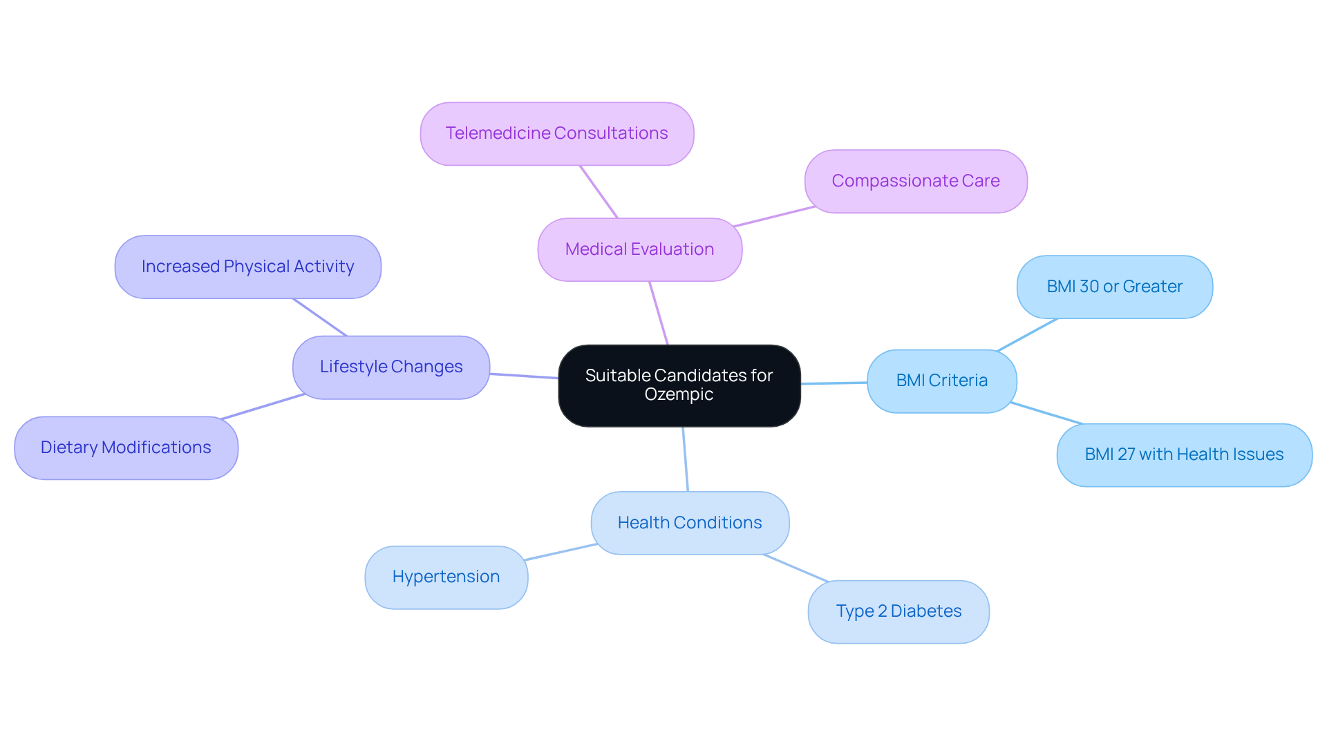 The central node represents the main topic, while the branches show the criteria and considerations for candidates. Each color-coded branch helps you navigate through the different aspects of who should consider Ozempic. The central node represents the main topic, while the branches show the criteria and considerations for candidates. Each color-coded branch helps you navigate through the different aspects of who should consider Ozempic.
