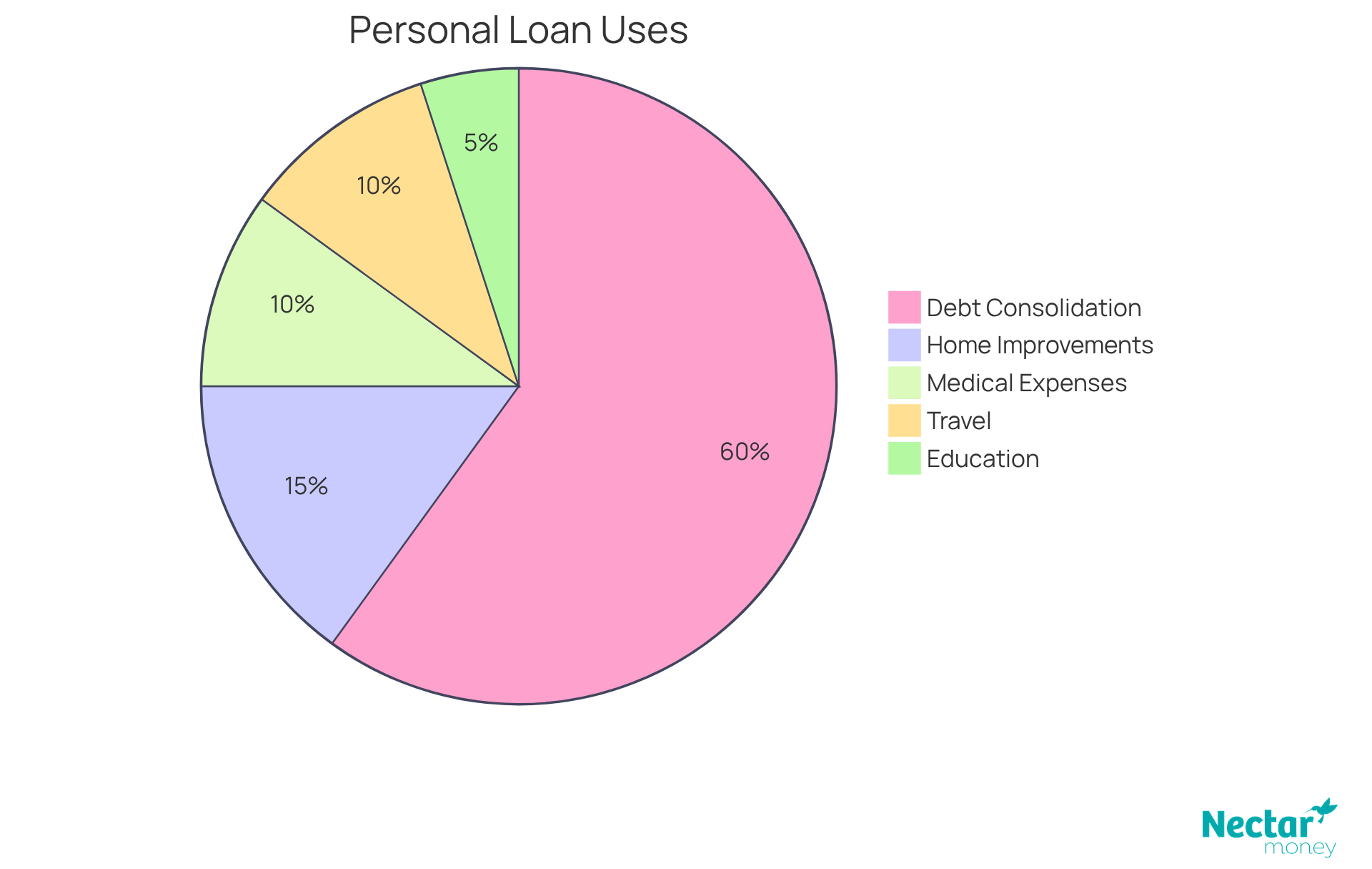 Each slice of the pie represents a different way people use personal loans. The bigger the slice, the more common that use is among borrowers. This helps you see at a glance how personal loans are typically utilized. Each slice of the pie represents a different way people use personal loans. The bigger the slice, the more common that use is among borrowers. This helps you see at a glance how personal loans are typically utilized.