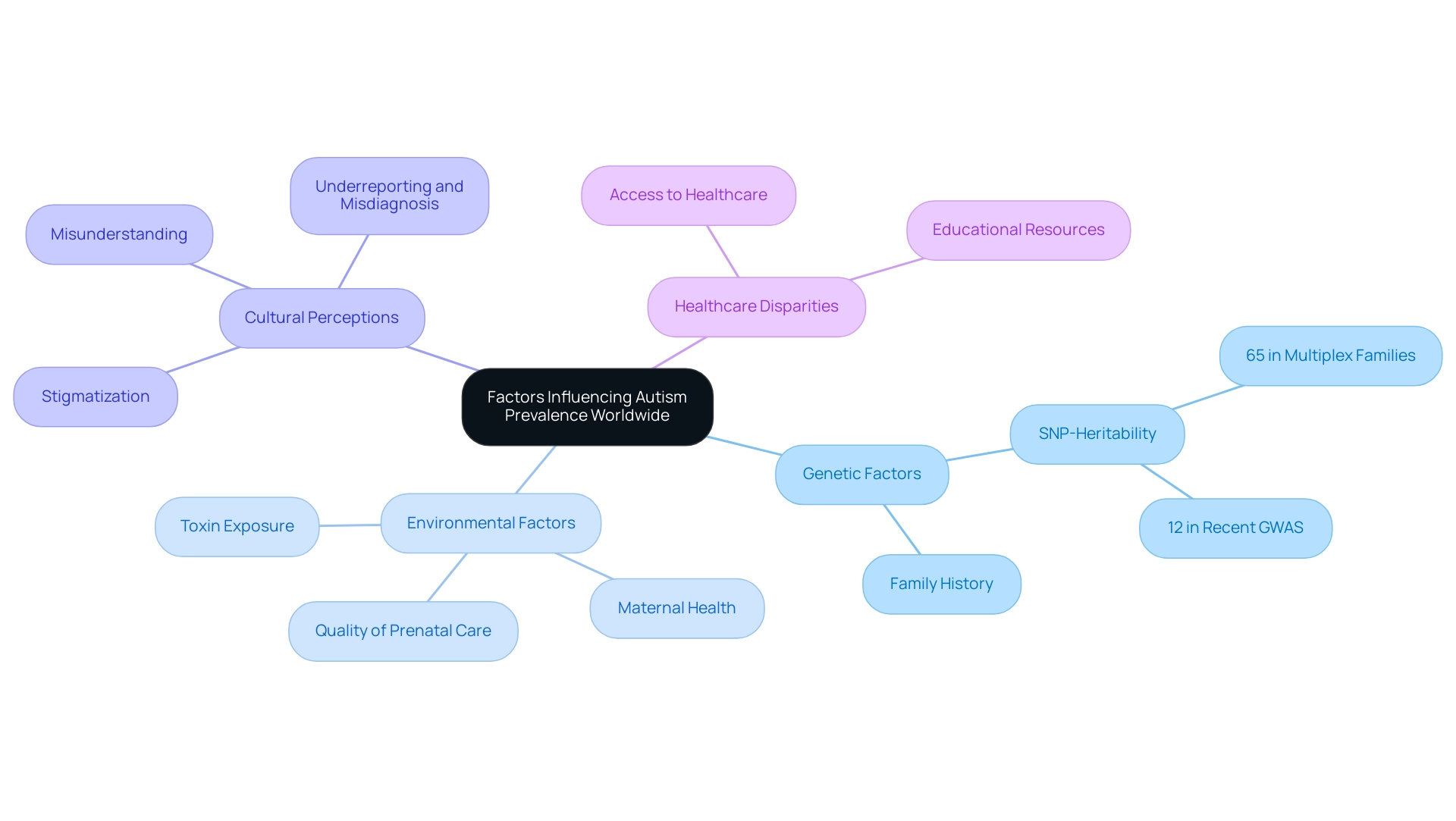 The central node represents autism prevalence, with branches for genetic, environmental, cultural, and healthcare factors, each color-coded for clarity.