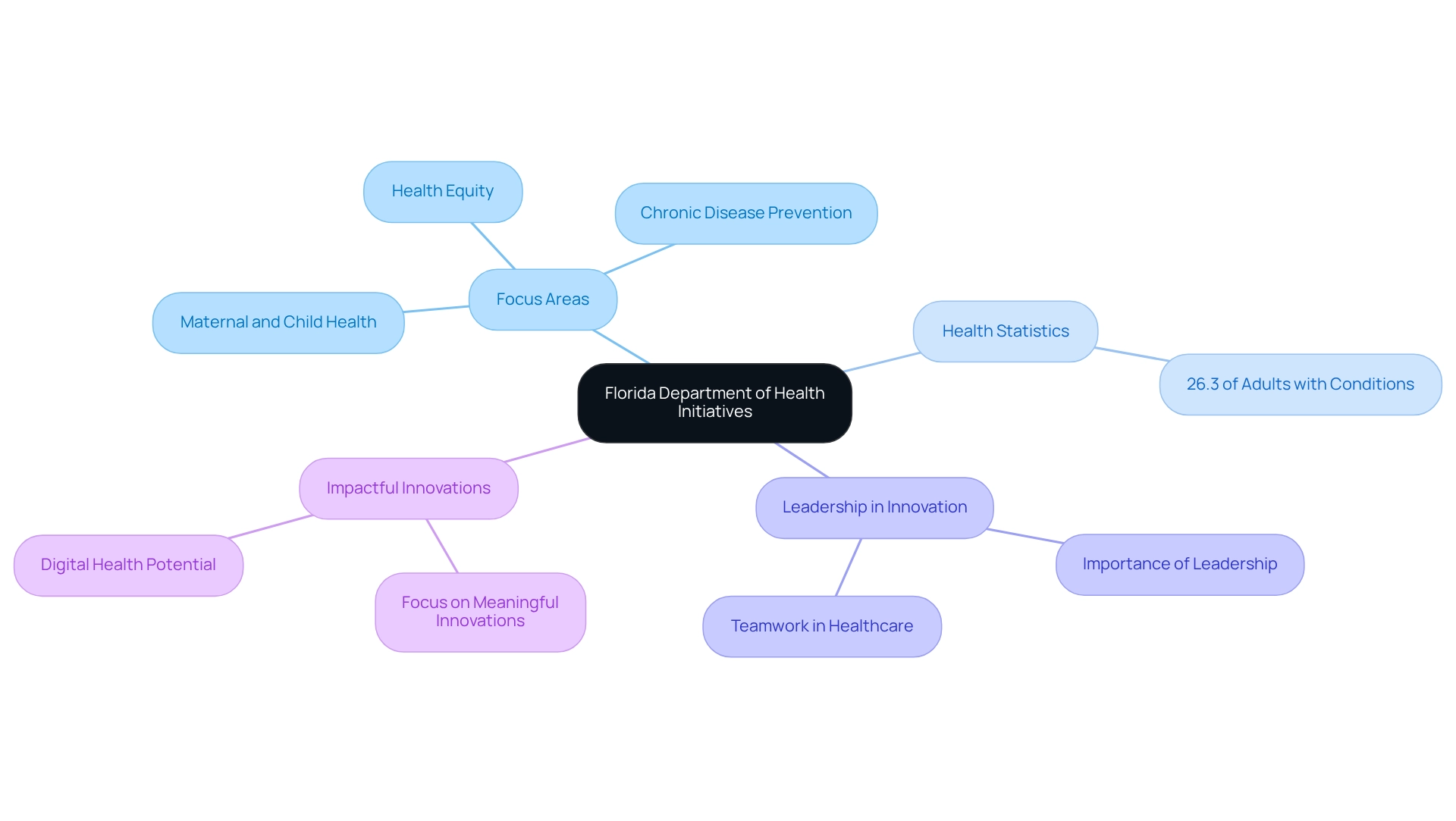 The central node represents the Department's initiatives, with branches showing different focus areas, important statistics, and insights about leadership in health innovation. This layout helps you see how everything connects.