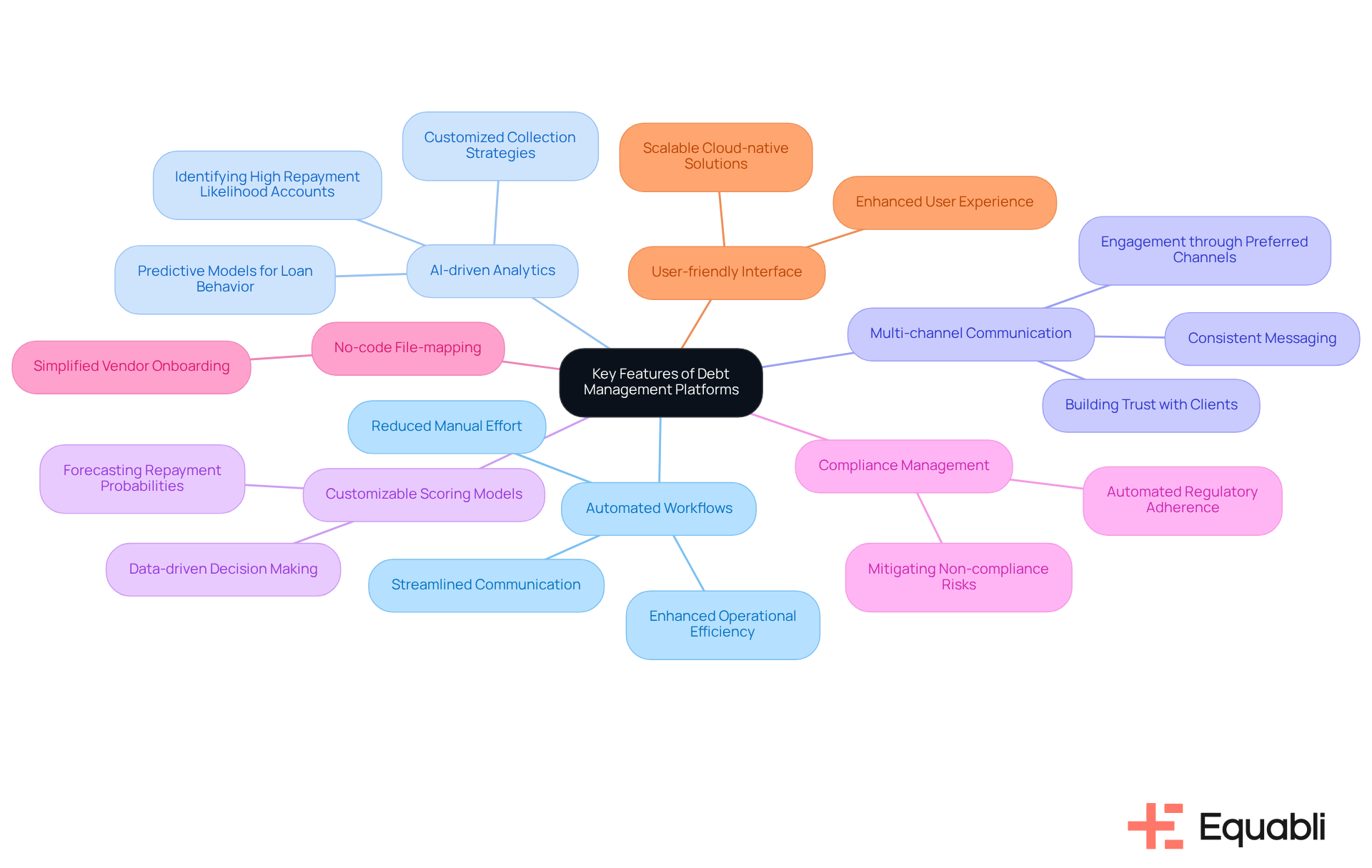 Start at the center with the main topic and explore the branches to see how each feature contributes to the overall effectiveness of debt management solutions.