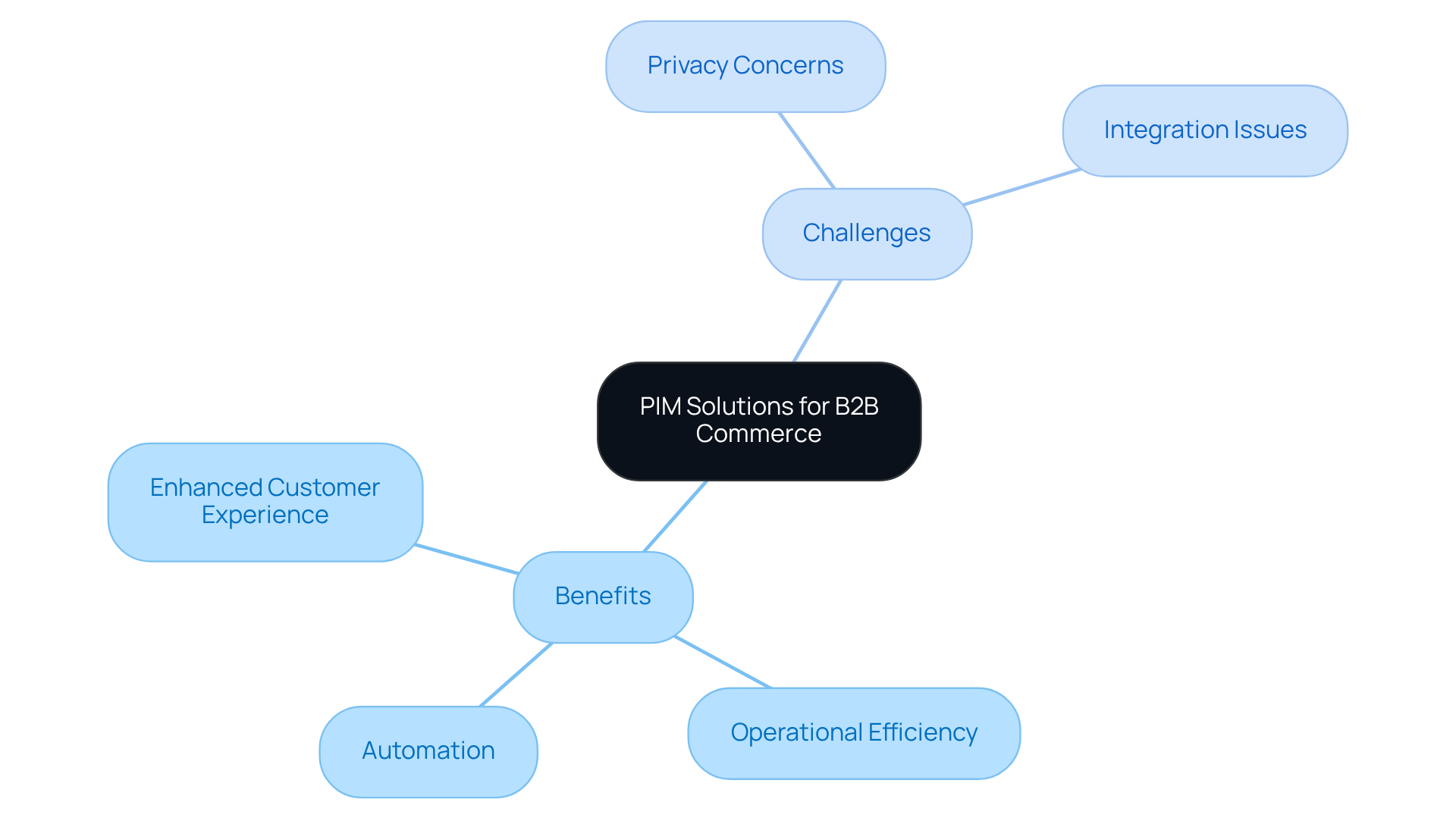 The center represents the main topic of PIM solutions. The branches show the benefits and challenges, helping you see how they relate to the overall theme and the specific example of Effective Lab Supplies.