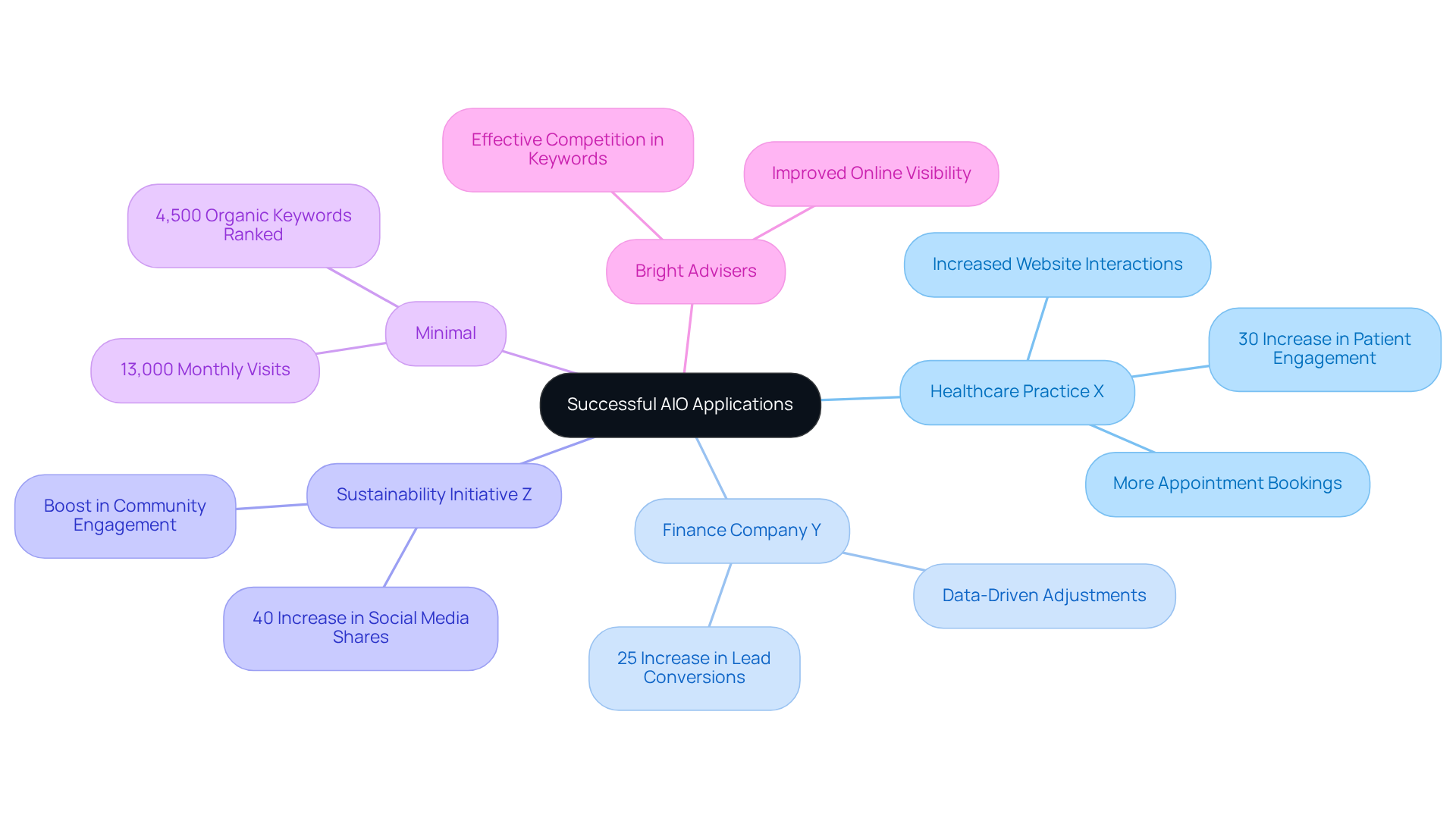 Each branch represents a different organization that successfully used AIO. Follow the branches to see how each organization improved their marketing strategies and what results they achieved.