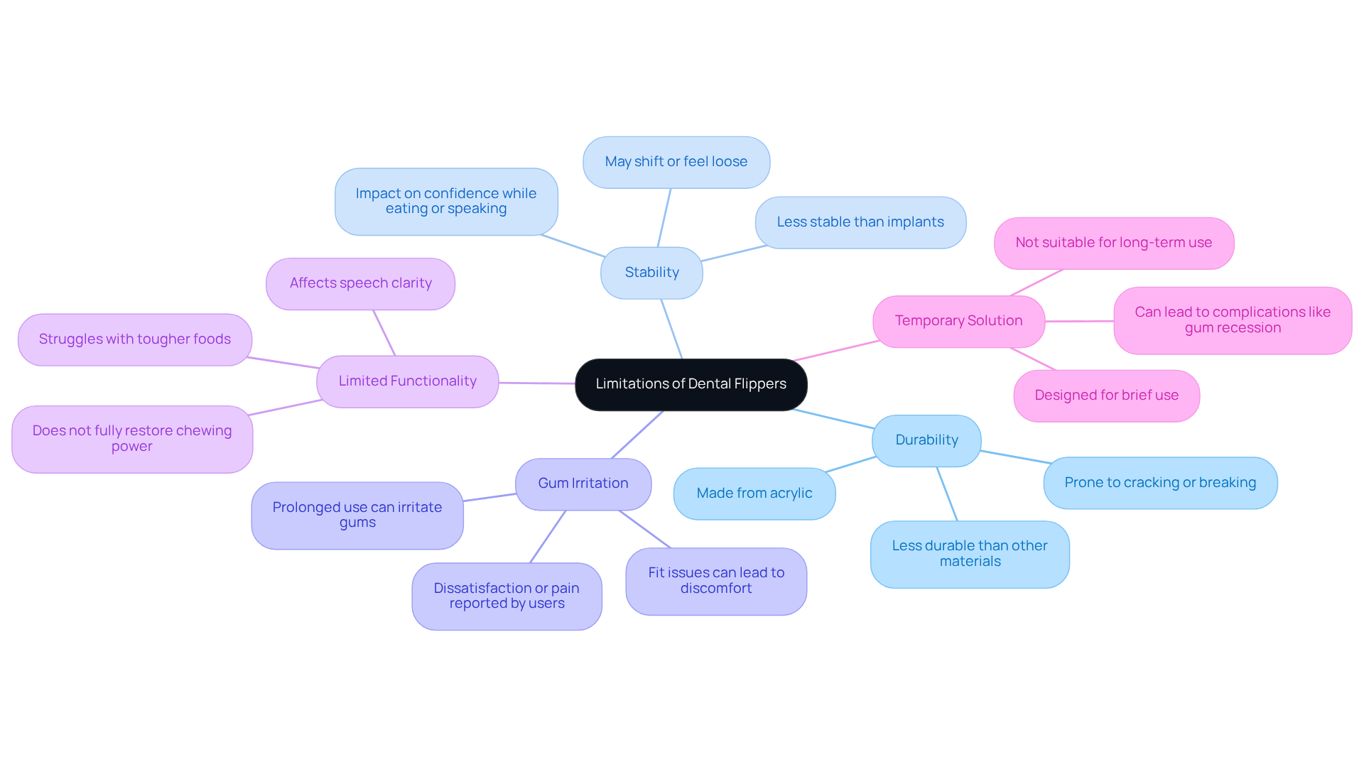 The center shows the main topic, and each branch represents a specific limitation. Follow the branches to understand the different concerns associated with dental flippers.