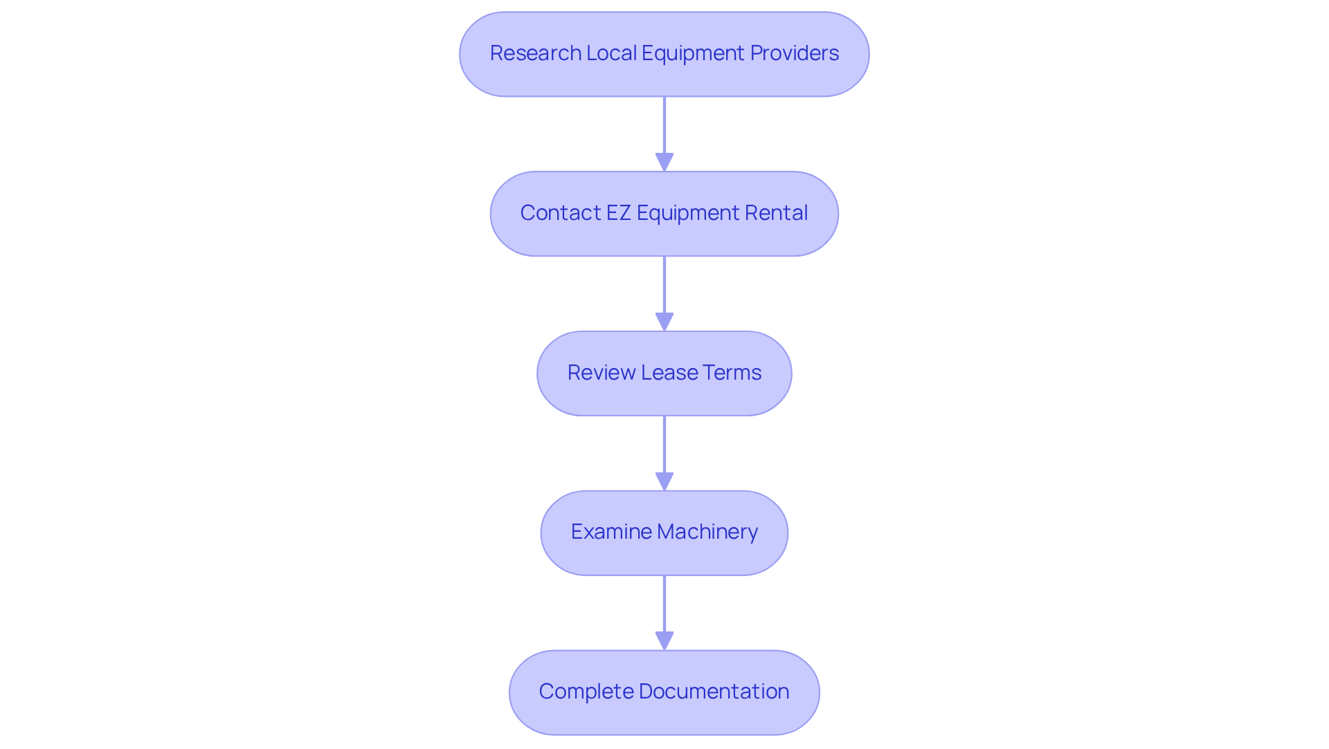 This flowchart guides you through the steps of renting an excavator. Start at the top and follow the arrows down to see what you need to do at each stage, from researching providers to finalizing your rental.