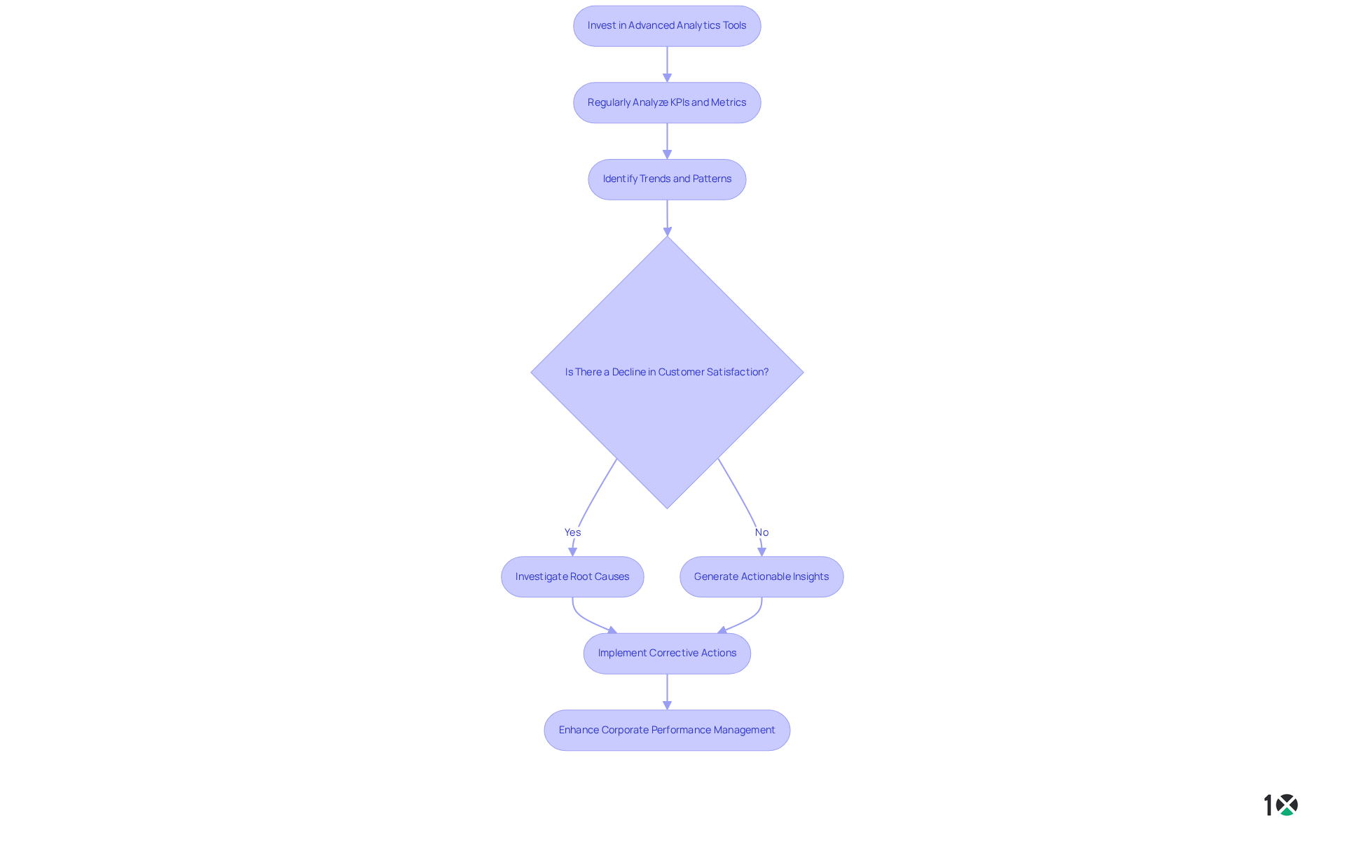 Follow the boxes to see how organizations can use data analytics to make informed decisions. Each step leads to the next, showing how insights are generated and acted upon. Follow the boxes to see how organizations can use data analytics to make informed decisions. Each step leads to the next, showing how insights are generated and acted upon.